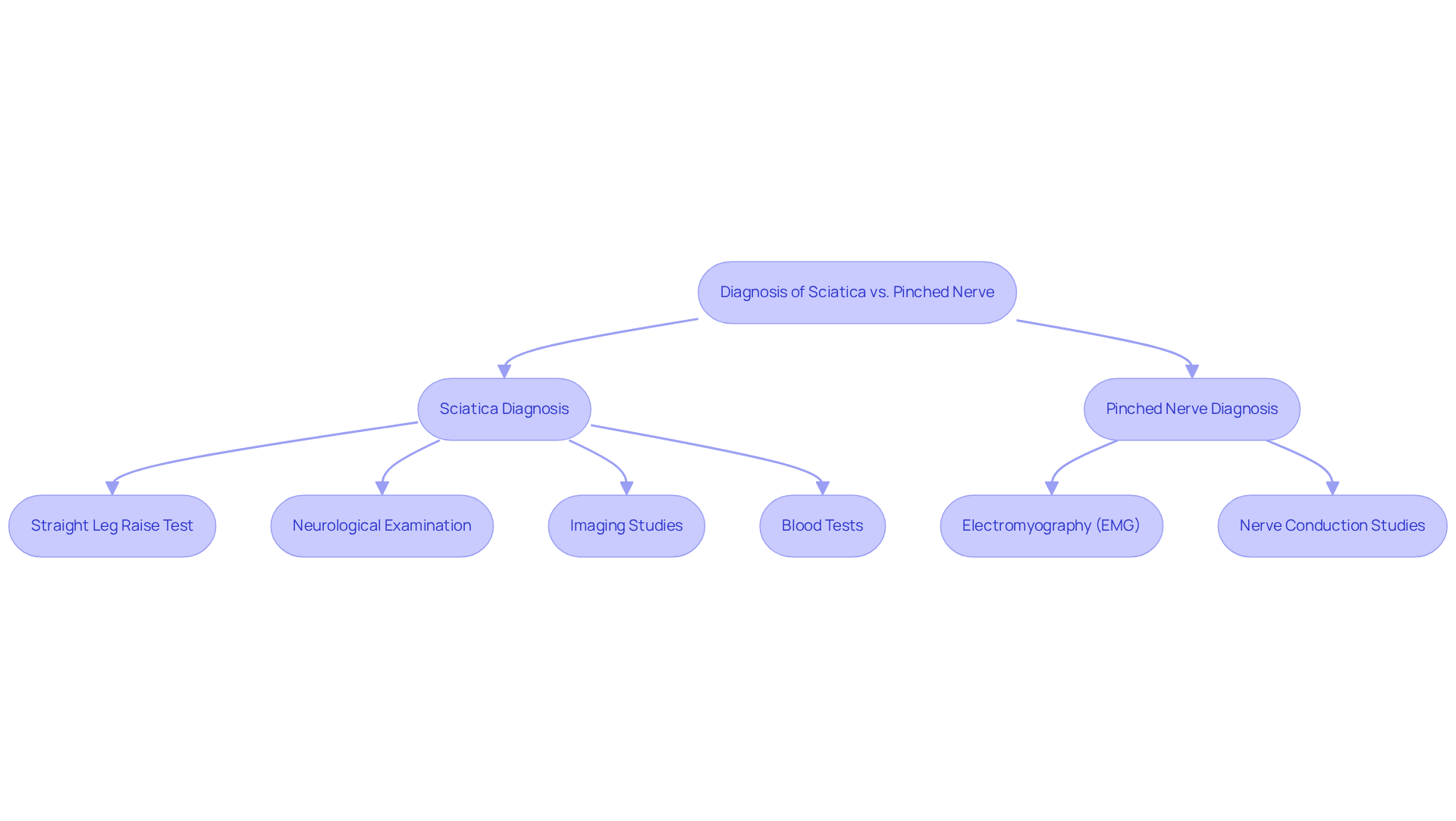 This flowchart shows the steps involved in diagnosing sciatica and a pinched nerve. Follow the arrows to see which tests are used for each condition. Each box represents a specific test that helps doctors understand your symptoms better. This flowchart shows the steps involved in diagnosing sciatica and a pinched nerve. Follow the arrows to see which tests are used for each condition. Each box represents a specific test that helps doctors understand your symptoms better.
