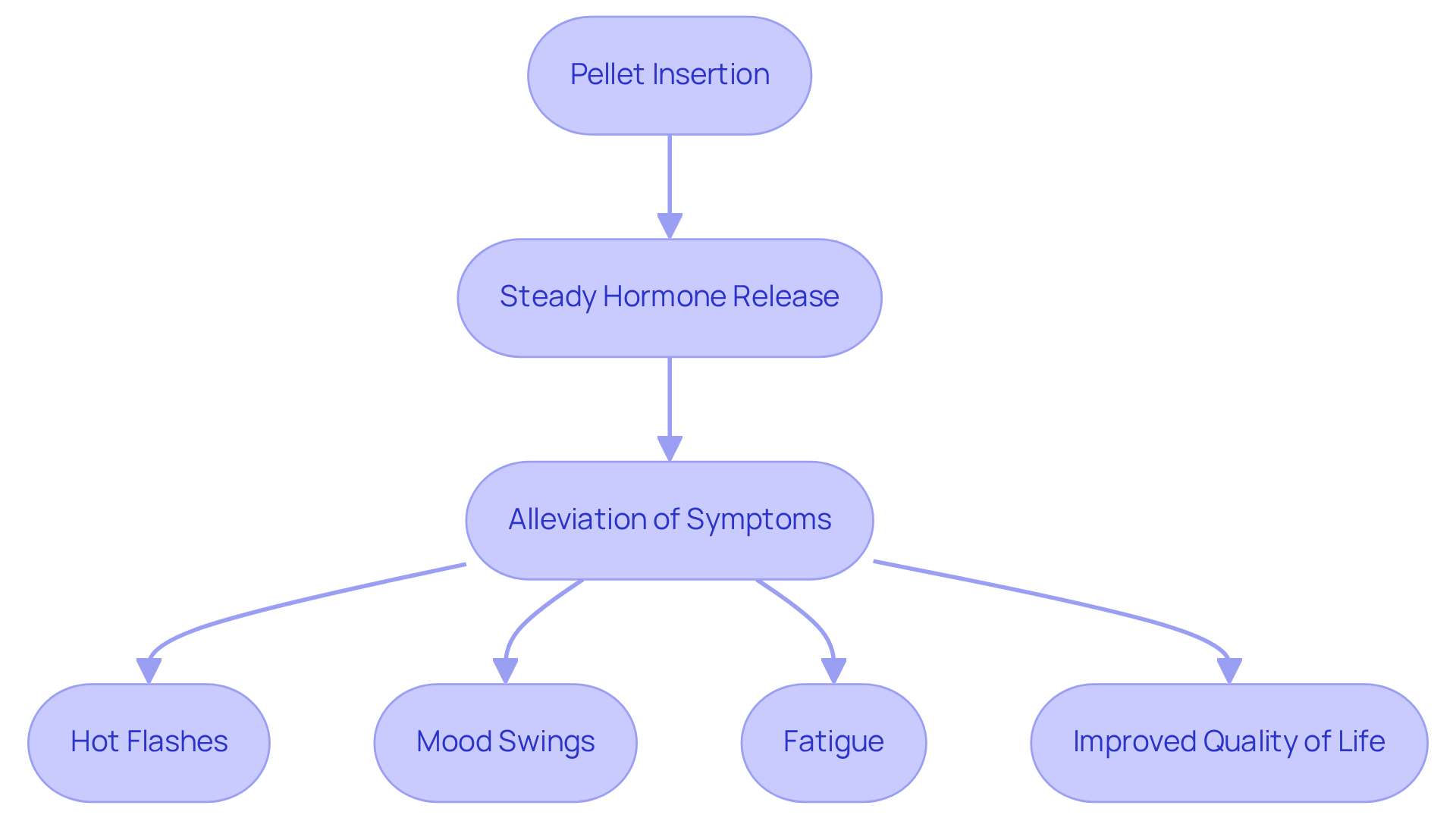 Follow the arrows to see how pellet therapy works: it starts with the insertion of pellets, leads to a steady release of hormones, and results in symptom relief and improved quality of life.