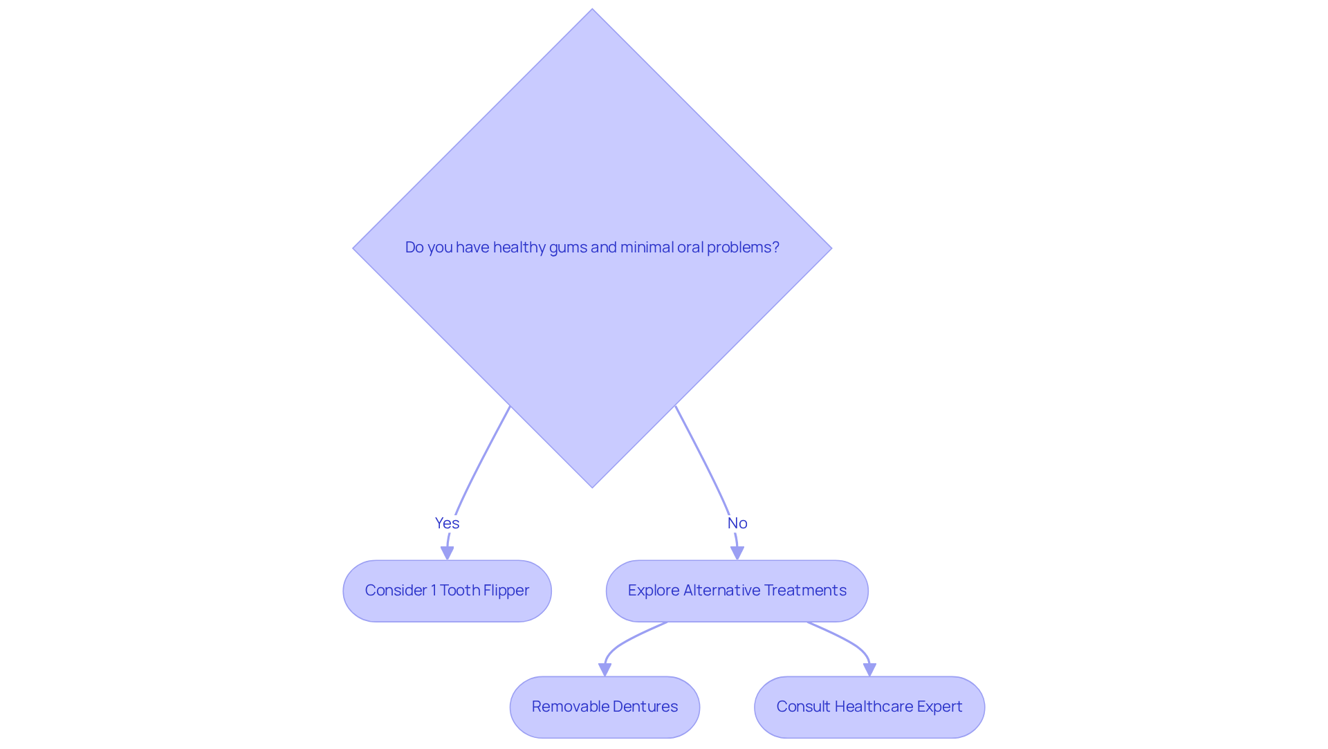 Follow the arrows to see what dental treatment options might be best for you based on your oral health. If you have healthy gums, a 1 tooth flipper could be a good fit; otherwise, consider alternatives.