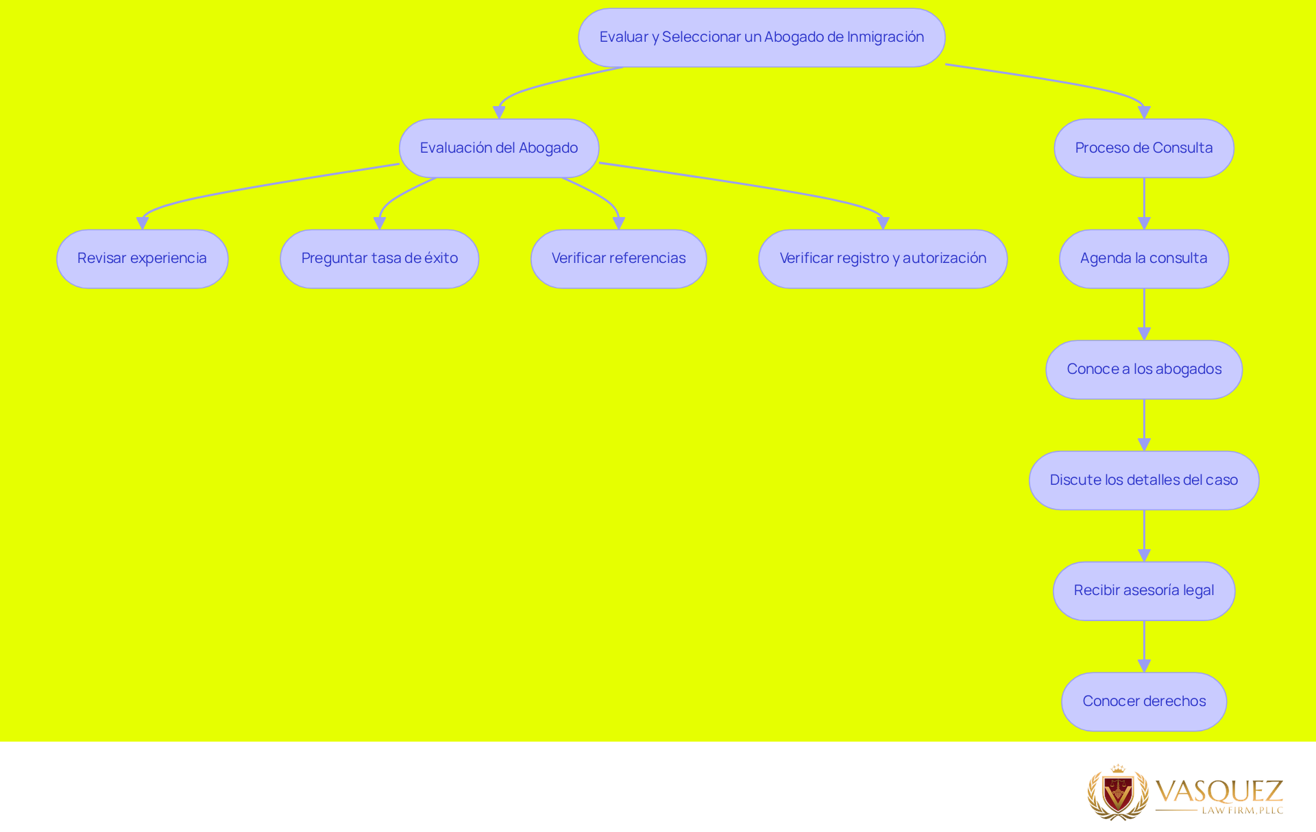 Cada cuadro representa un paso en el proceso de selección de un abogado. Sigue las flechas para entender cómo avanzar desde la evaluación hasta la consulta.