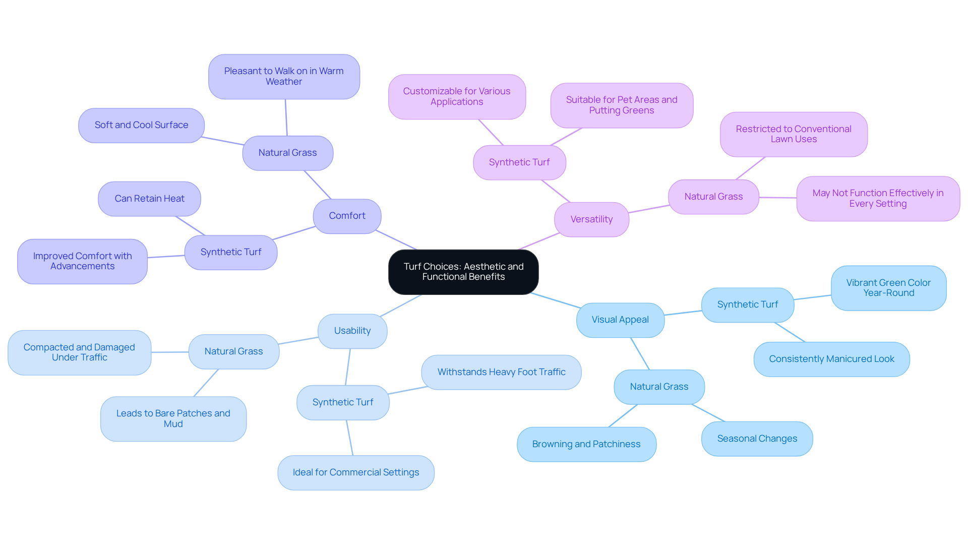 This mindmap helps you explore the benefits of synthetic turf versus natural grass. Each branch represents a key area of comparison, and the sub-branches detail how each option performs in that area. Follow the branches to see how these choices can affect your landscaping decisions. This mindmap helps you explore the benefits of synthetic turf versus natural grass. Each branch represents a key area of comparison, and the sub-branches detail how each option performs in that area. Follow the branches to see how these choices can affect your landscaping decisions.