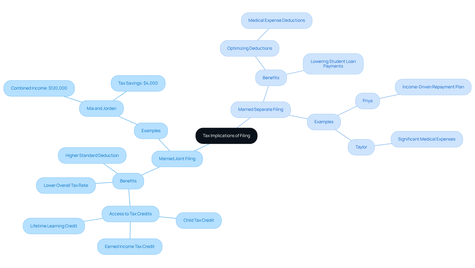 The central idea is about tax implications, branching out into joint and separate filing options. Each branch highlights benefits and real-life examples, helping you understand which choice might be better for different situations.
