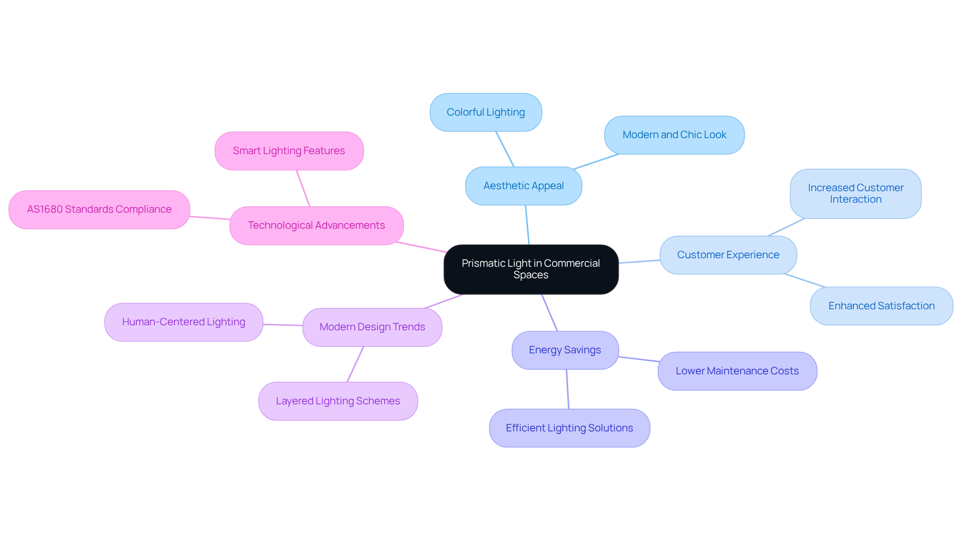 10 Benefits of Prismatic Light for Building Owners' Spaces