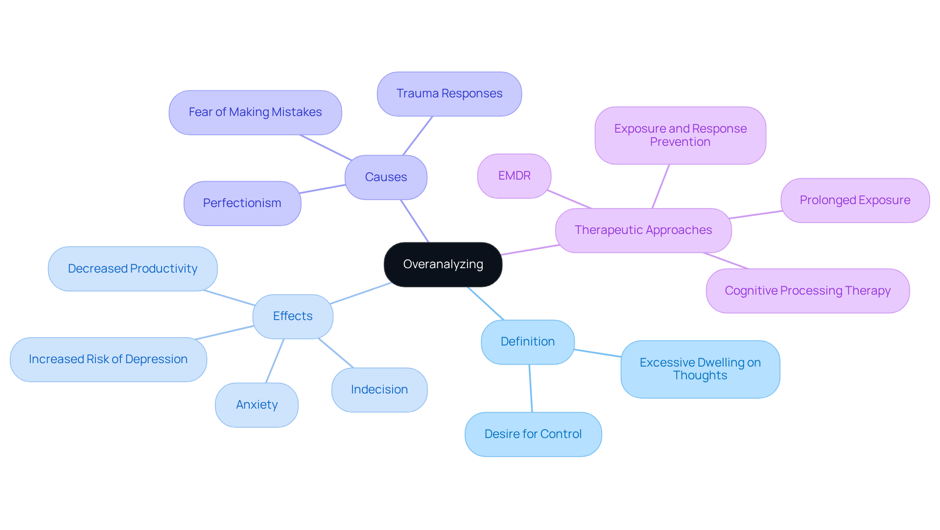 This mindmap starts with the main idea of overanalyzing at the center. Each branch represents a different aspect of the concept, helping you see how they connect. For example, the effects branch shows how overanalyzing can lead to anxiety and indecision, while the therapeutic approaches branch lists methods to help manage these feelings.