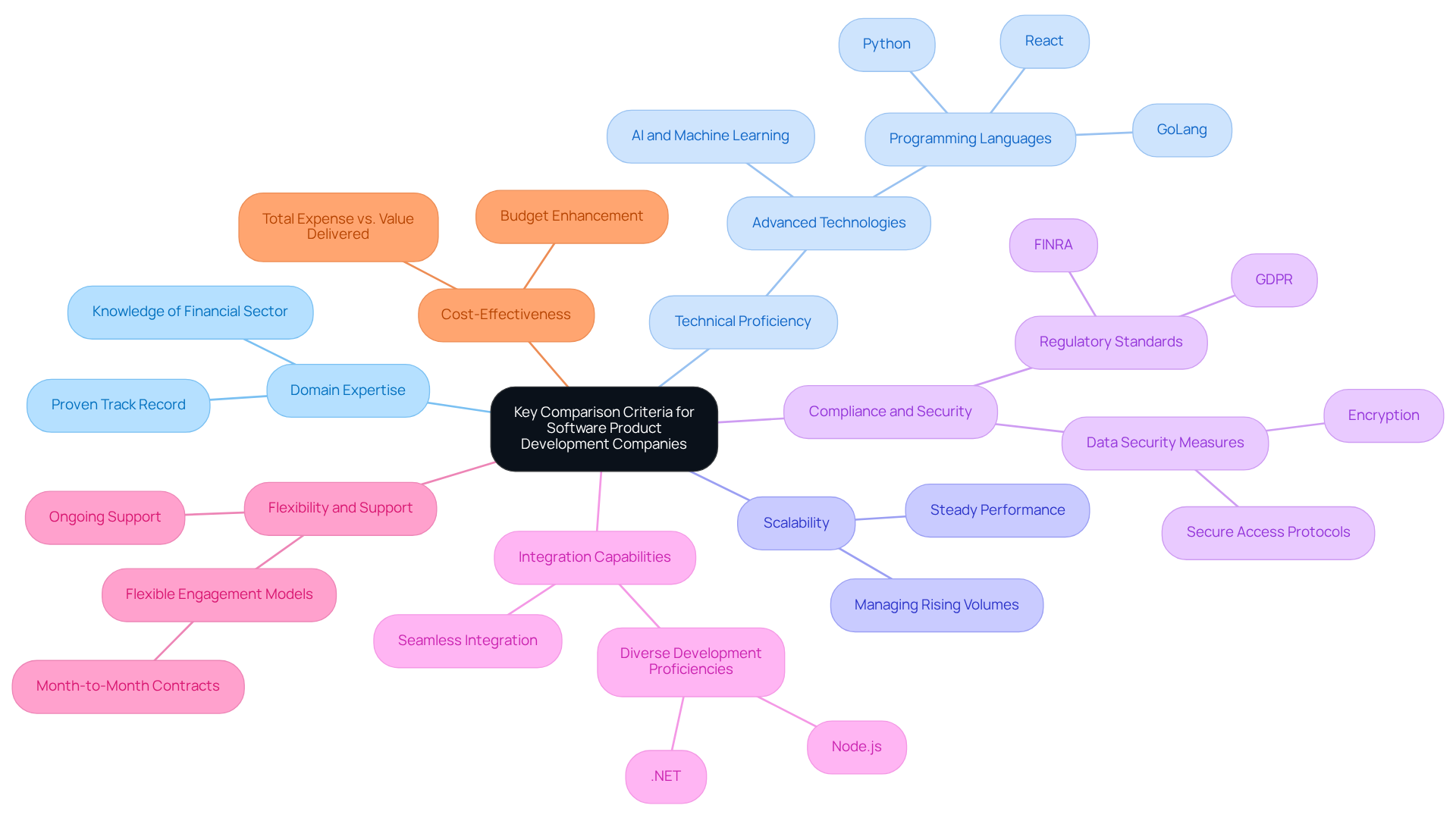 This mindmap starts with the main topic in the center and branches out into important criteria for selecting software development partners. Each branch represents a key area to consider, and the sub-branches provide additional details or examples related to those areas.