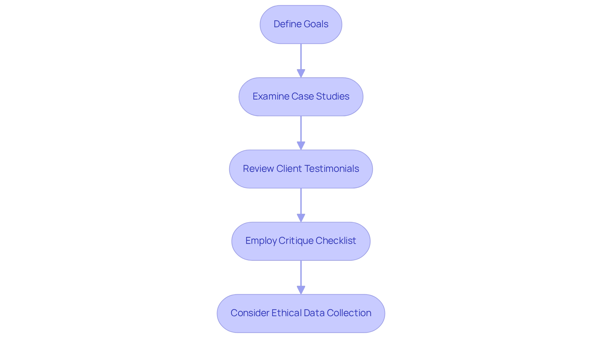 Each box represents a step in the evaluation process, and the arrows indicate the sequence of actions to be followed.