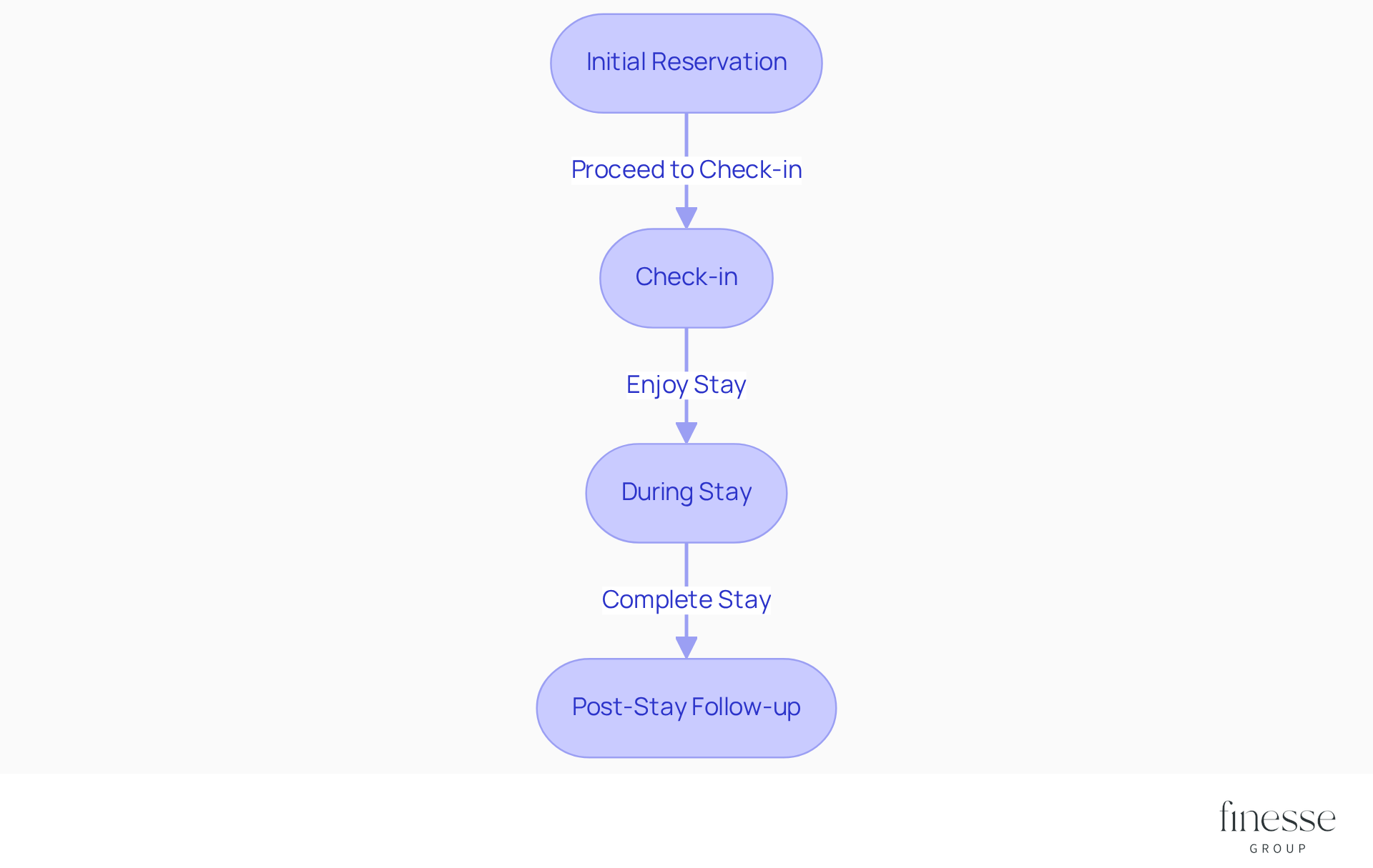 Each box represents a key interaction during the guest's stay — follow the arrows to see how their experience unfolds from start to finish.