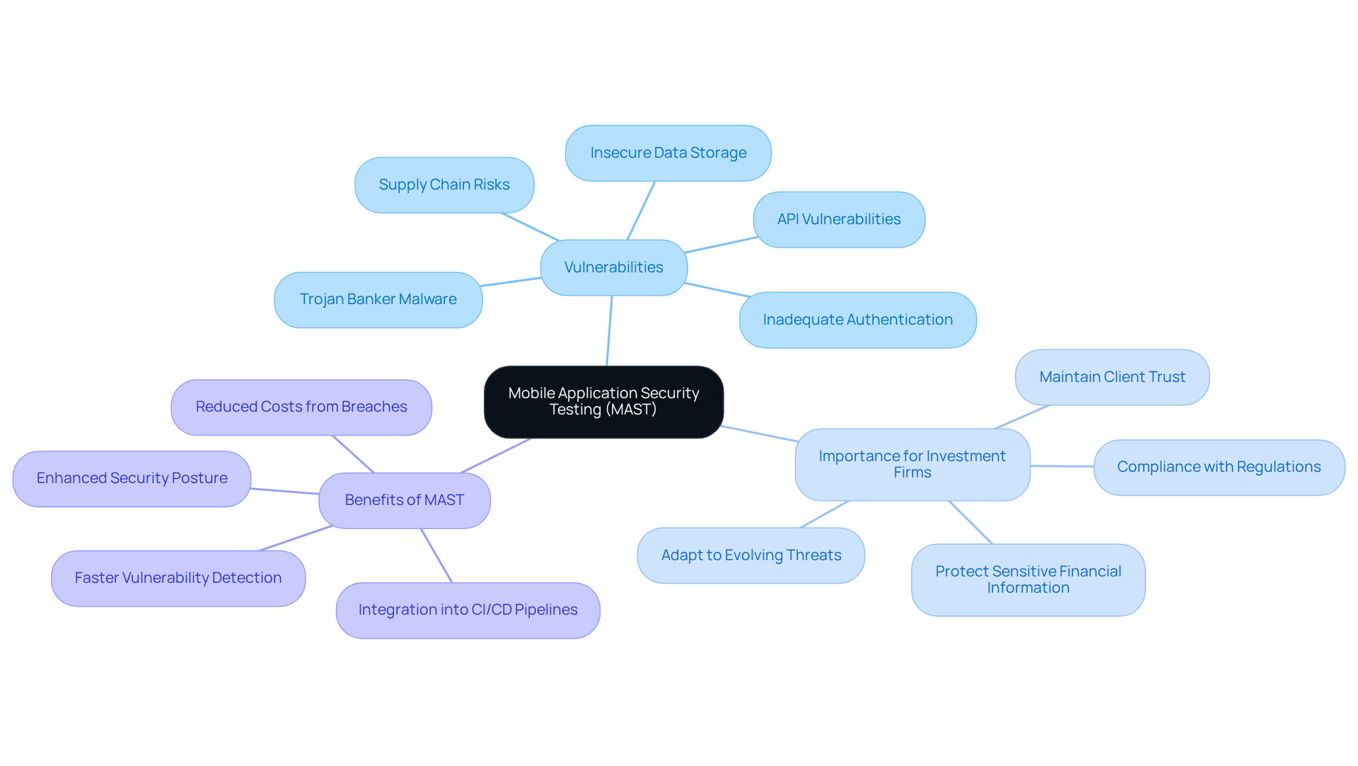 The center represents MAST, the main focus. Each branch shows related topics, helping you understand how MAST addresses specific vulnerabilities and its importance for investment firms.