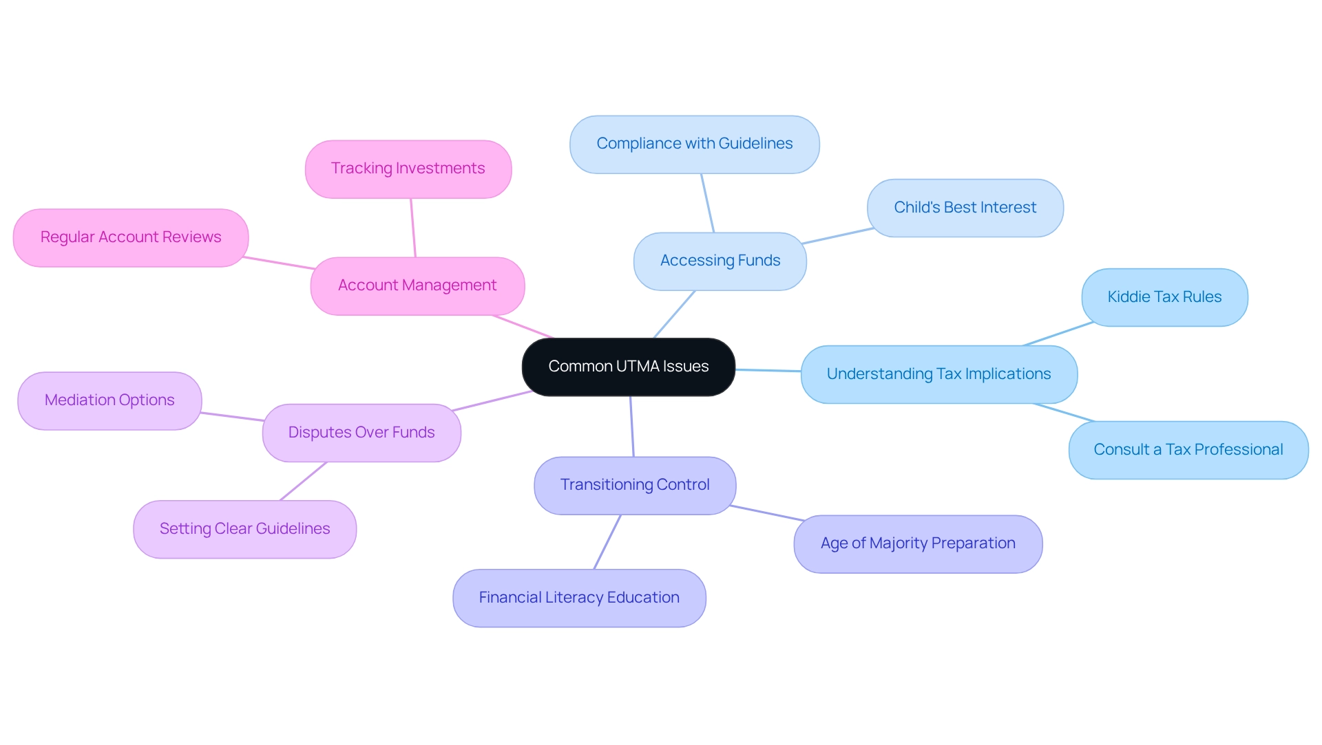 The central node represents the main topic of UTMA issues, while the branches highlight specific challenges. Each color-coded branch helps you identify different areas of concern, making it easier to understand how to approach each issue. The central node represents the main topic of UTMA issues, while the branches highlight specific challenges. Each color-coded branch helps you identify different areas of concern, making it easier to understand how to approach each issue.