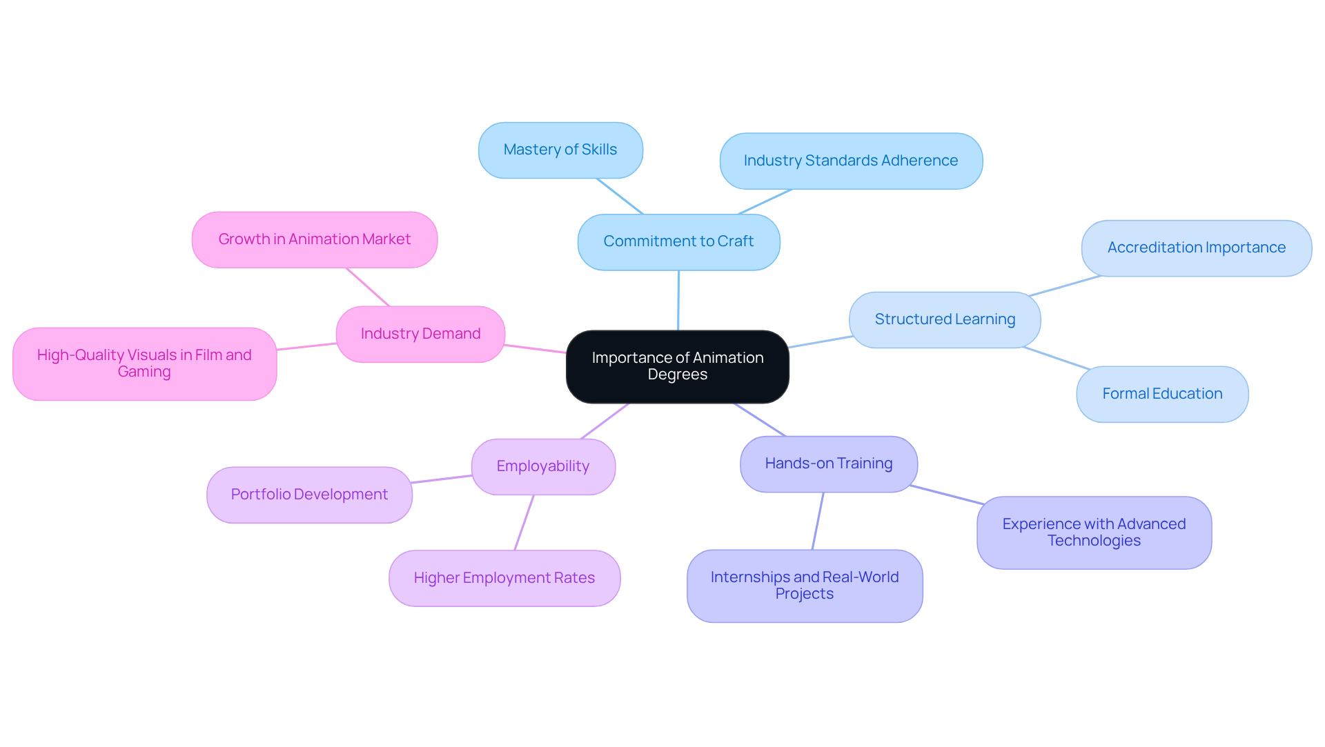 The central node represents the main topic, while the branches illustrate key points that explain why animation degrees are crucial for career success. Each color-coded branch helps you easily identify different aspects of the discussion. The central node represents the main topic, while the branches illustrate key points that explain why animation degrees are crucial for career success. Each color-coded branch helps you easily identify different aspects of the discussion.