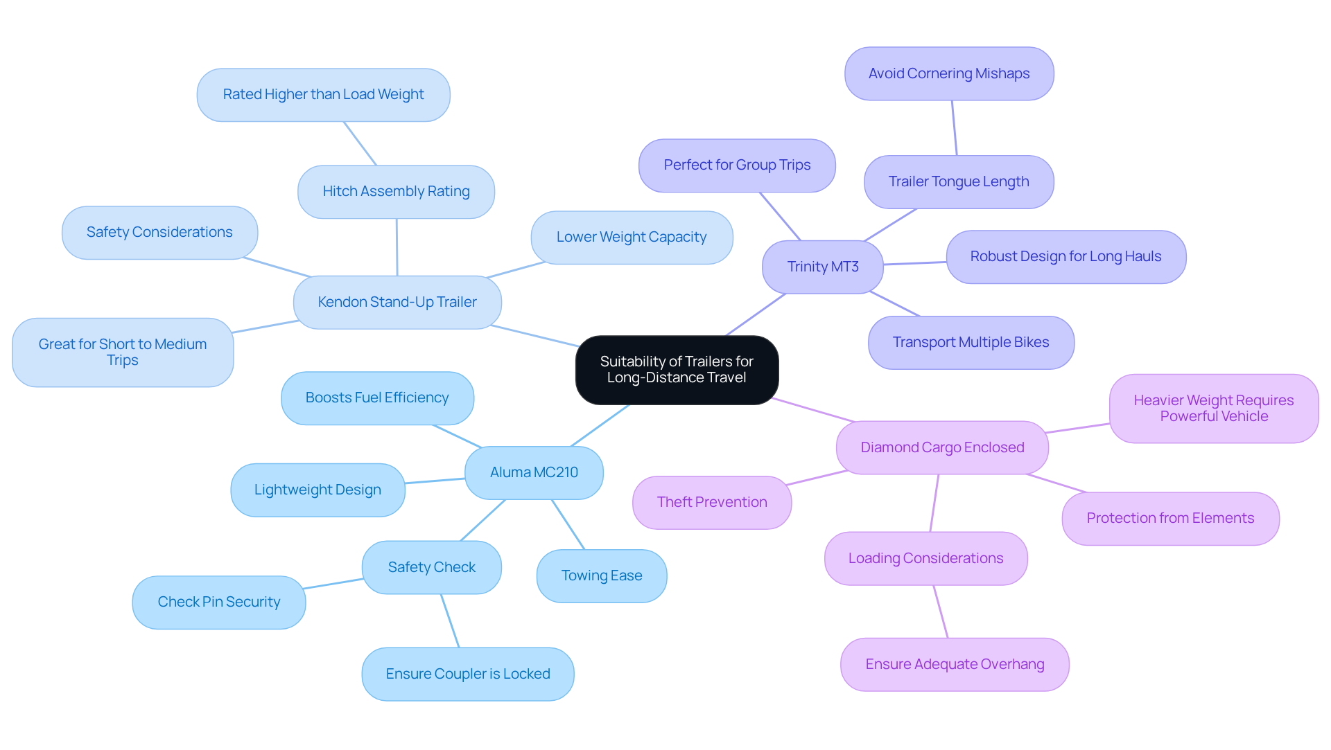 The central node represents the overall topic, while each branch shows a specific trailer. Under each trailer, you'll find key points about its suitability for long trips, helping you make an informed choice.