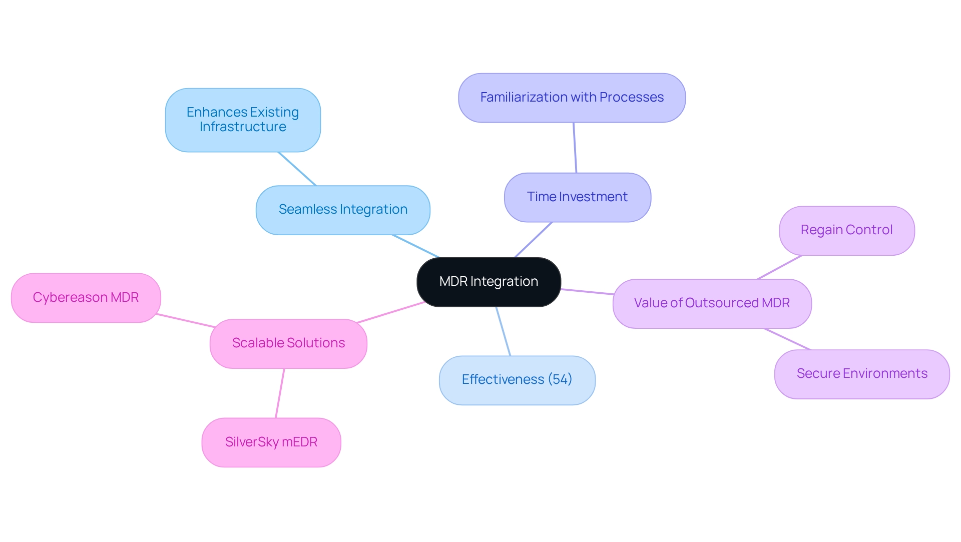 The mindmap starts with the core topic of MDR integration in the center. Follow the branches to explore various key points like its effectiveness and the importance of time investment, helping you understand how these elements connect to enhance security.
