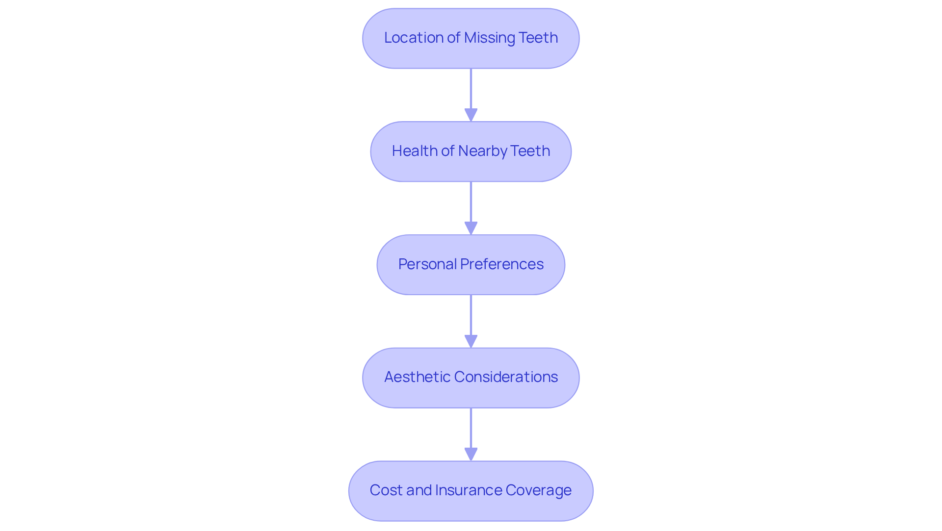 Each box in the flowchart represents an important factor to consider when selecting a dental bridge. Follow the arrows to see how each factor influences your decision-making process. Each box in the flowchart represents an important factor to consider when selecting a dental bridge. Follow the arrows to see how each factor influences your decision-making process.