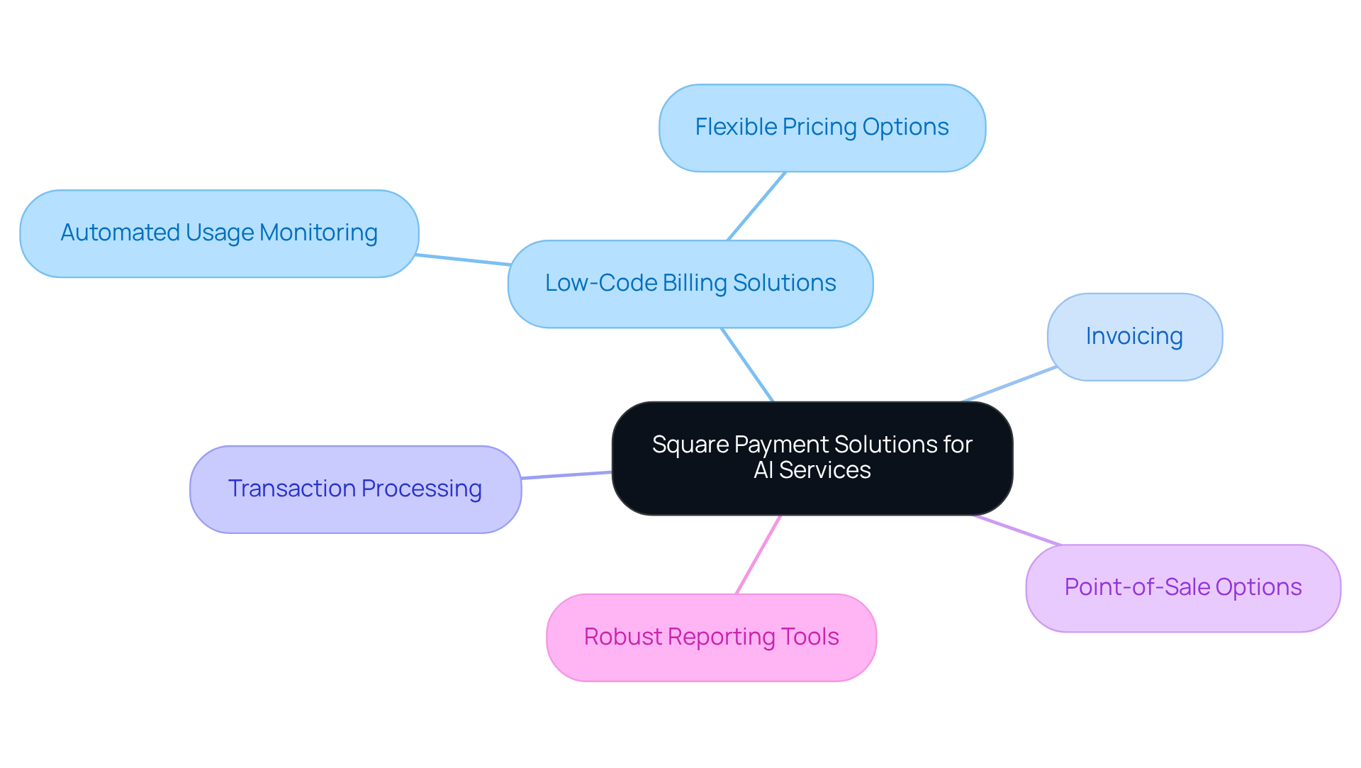 The center represents Square's offerings, with branches showing specific features and services. Each branch highlights how these elements contribute to a seamless payment experience for AI service providers.