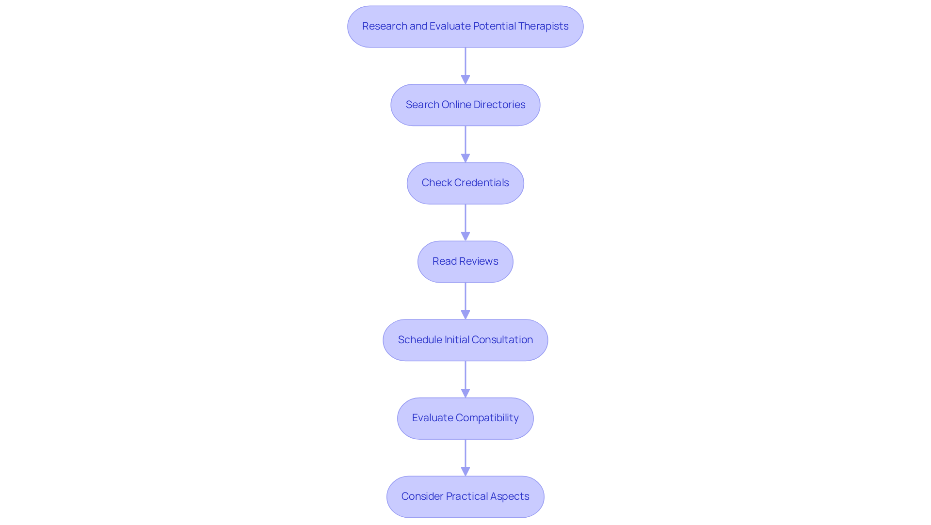 This flowchart guides you through the process of finding a therapist. Each box represents a step you should take, from researching options to evaluating practical details. Follow the arrows to see how each step connects to the next, helping you make an informed choice.