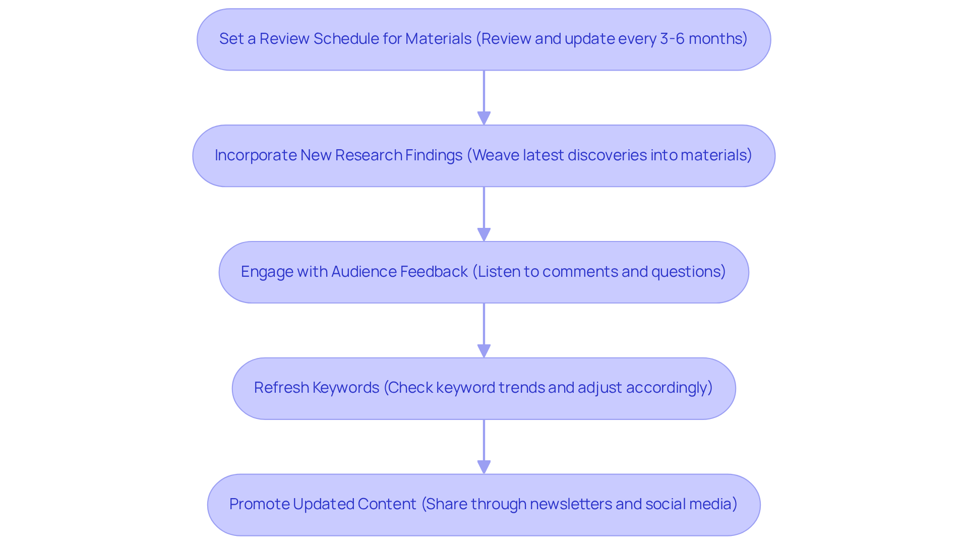 Each box in the flowchart represents a strategy to keep your clinical trial materials relevant. Follow the arrows to see the recommended order of actions, ensuring your content stays engaging and effective.