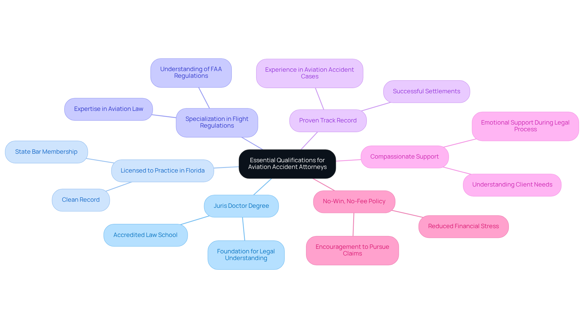 This mindmap helps you visualize the key qualifications to look for in an aviation accident attorney. Each branch represents a crucial qualification, and the sub-branches provide more details about why these qualifications matter. Follow the branches to understand how each aspect contributes to finding the right legal support.