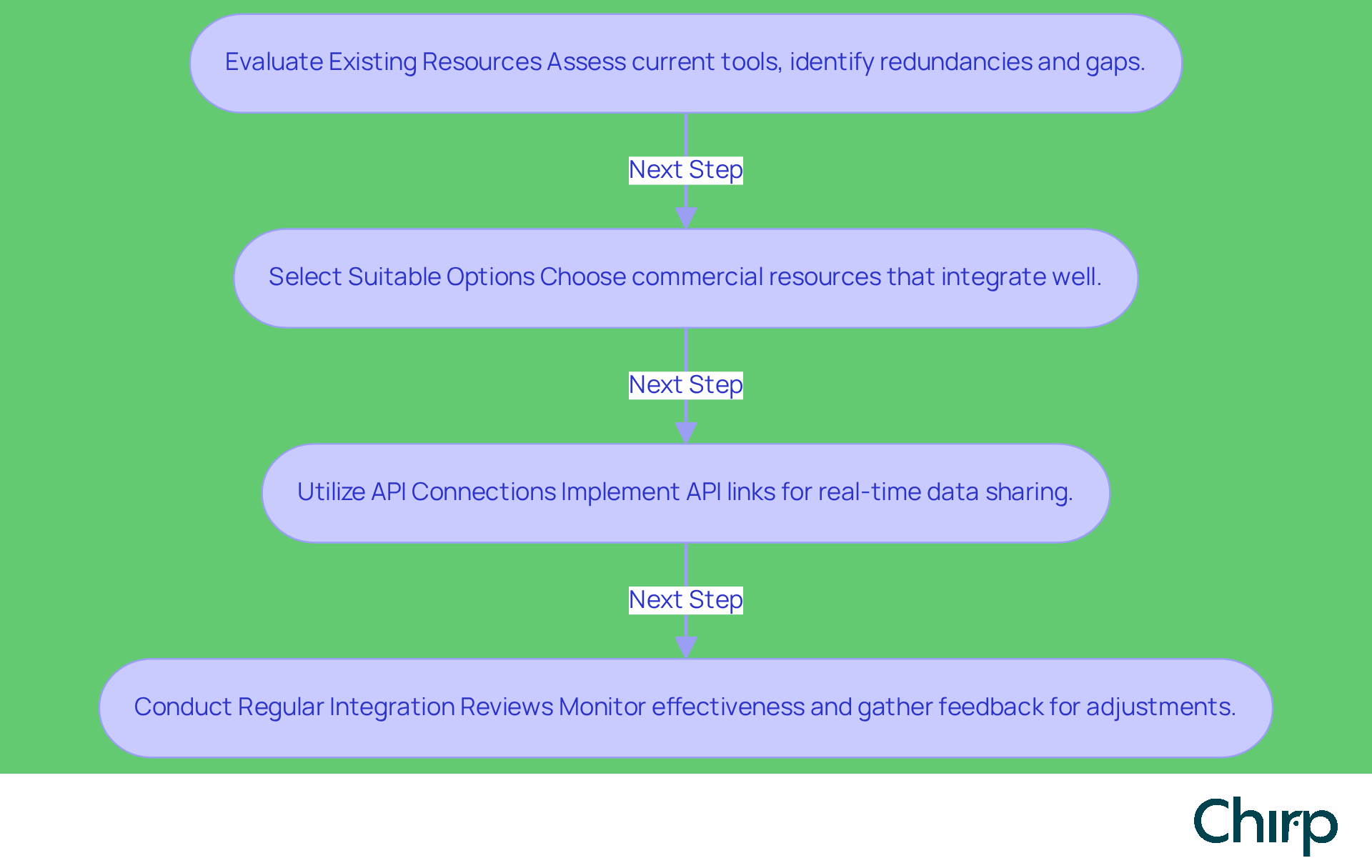 Each box represents a step in the integration process. Follow the arrows to see how each practice builds on the previous one, guiding you toward a more efficient sales workflow.