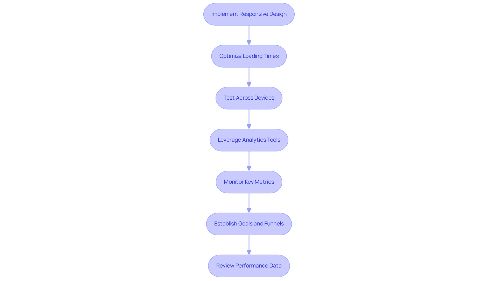 Follow the arrows to see the steps for optimizing your mobile site and tracking its performance. Each box represents a key action to take, helping you enhance user experience and engagement.