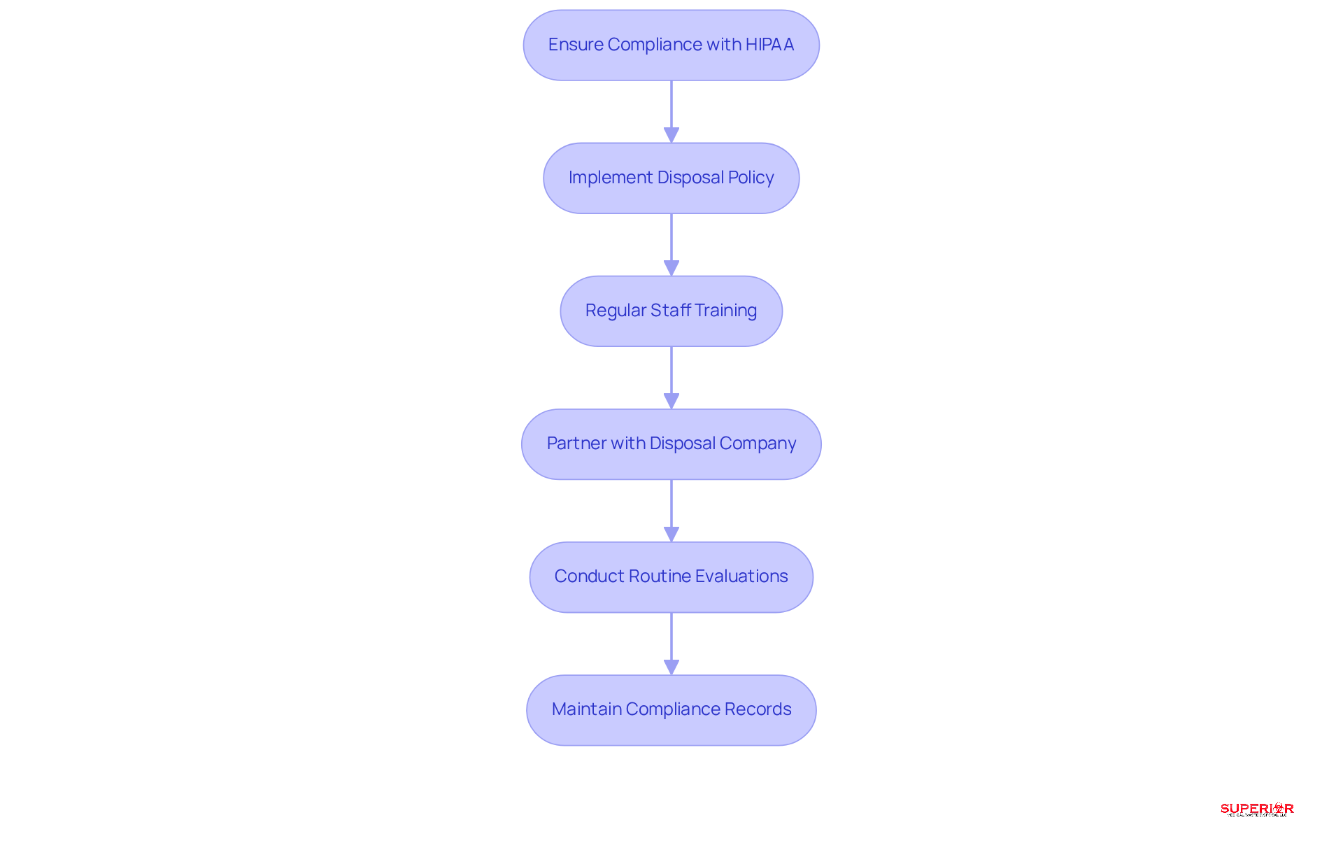 Each box represents a crucial step in the process of ensuring compliance with HIPAA regulations. Follow the arrows to see how each step connects and contributes to the overall goal of secure disposal of sensitive information.