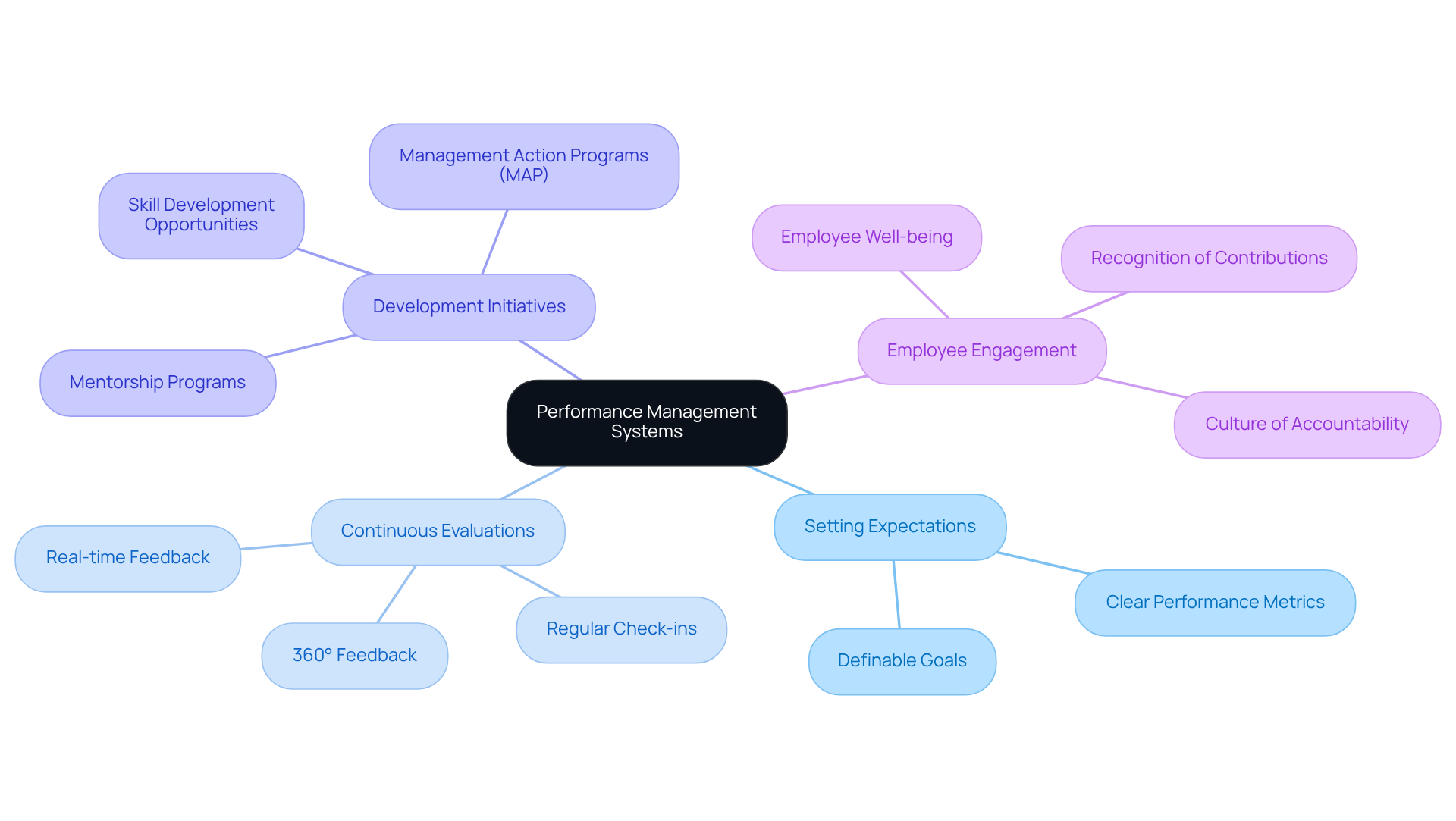 The central node represents the main concept of Performance Management Systems, while the branches show the key components and their relationships. Each color-coded branch helps you quickly identify different aspects of PMS and how they contribute to team engagement and productivity. The central node represents the main concept of Performance Management Systems, while the branches show the key components and their relationships. Each color-coded branch helps you quickly identify different aspects of PMS and how they contribute to team engagement and productivity.