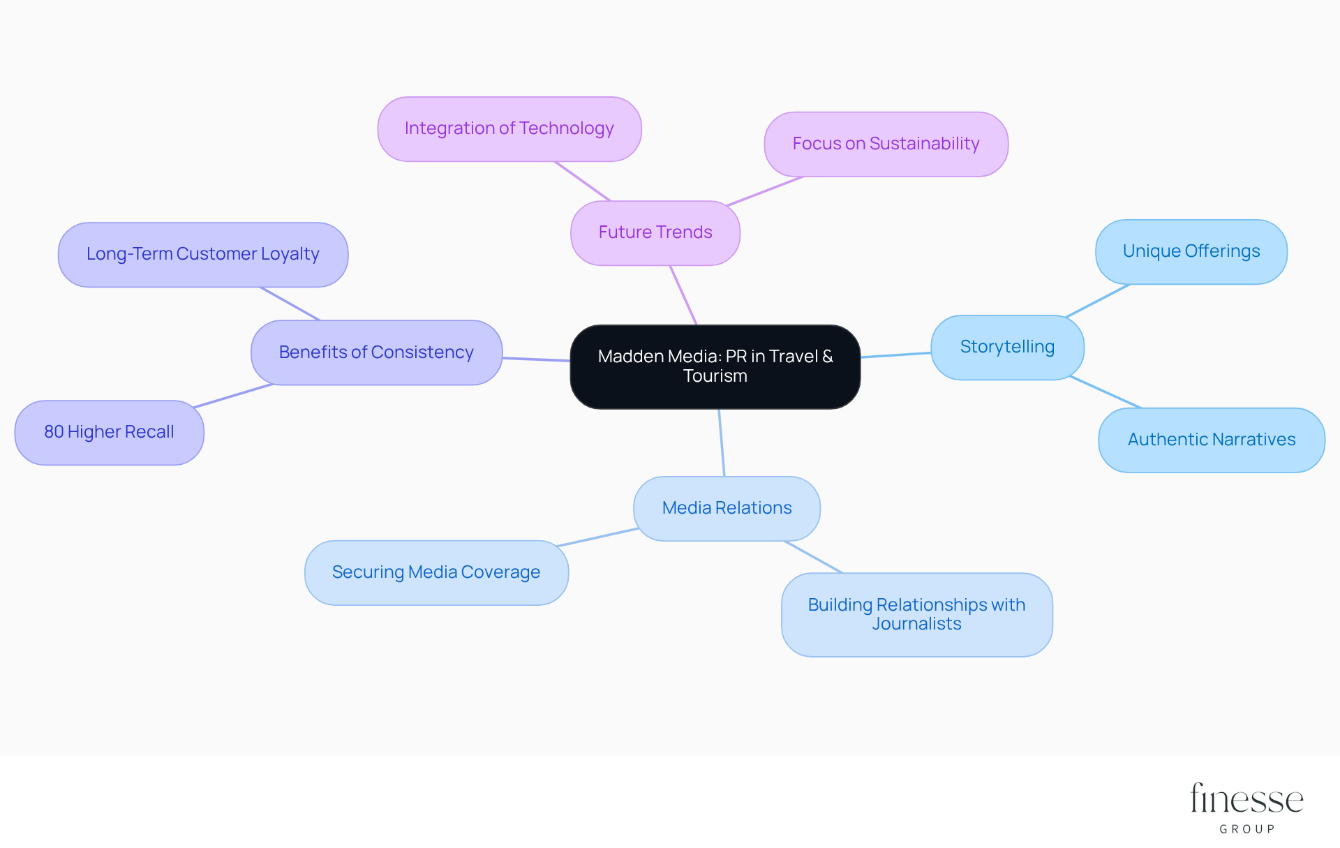The center represents Madden Media's role, while branches show key themes and subpoints related to their public relations strategies in the travel and tourism sector.