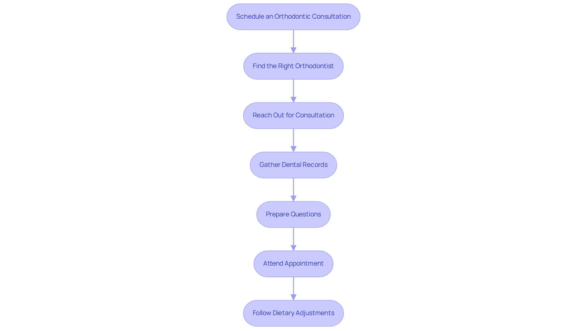 This flowchart guides you through the process of scheduling an orthodontic consultation. Each box represents a step you should take, from finding an orthodontist to making dietary changes after the appointment. Follow the arrows to see how each step connects!
