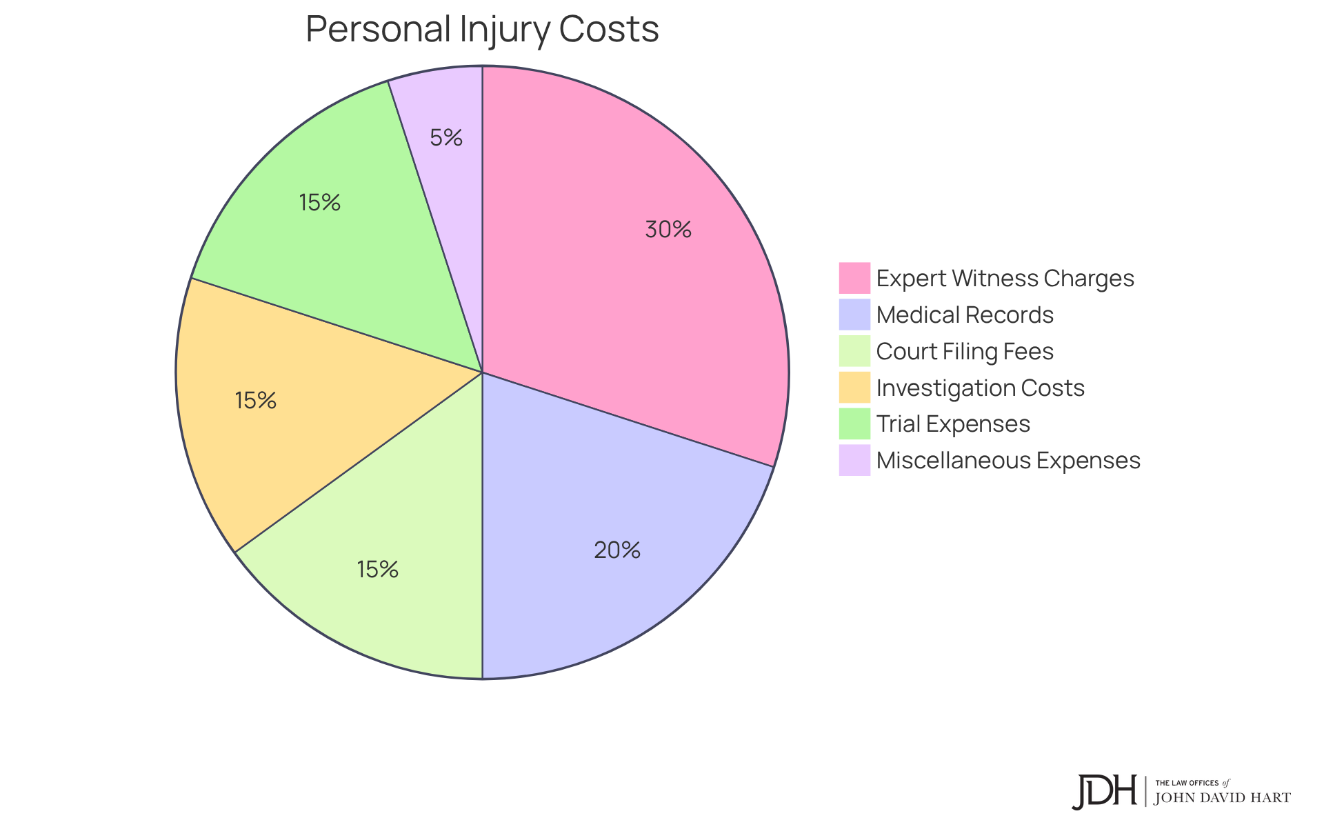 Each slice of the pie shows a type of expense related to personal injury cases. The larger the slice, the greater the financial impact of that expense on your total costs.