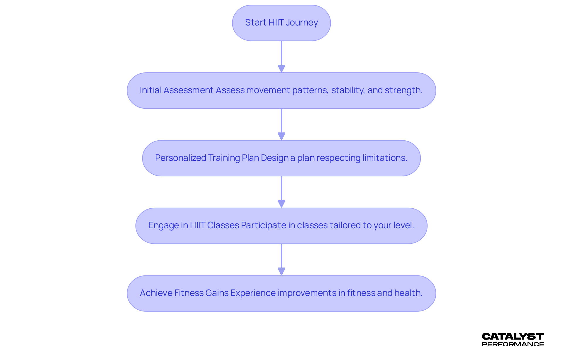 Follow the arrows to see how you can start your HIIT journey, from assessment to achieving your fitness goals. Each step is designed to support you and ensure you get the most out of your training.