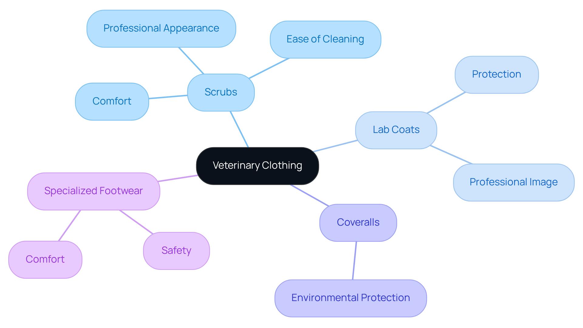 Start at the center with 'Veterinary Clothing', then explore each branch to learn about different types of clothing and their benefits. Each color represents a different category, making it easy to follow and understand.