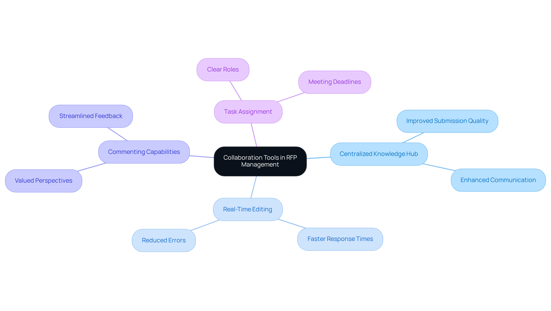 The central node represents the main topic of collaboration tools, while the branches illustrate specific features and their benefits. Each color-coded branch helps you see how different aspects contribute to successful teamwork.