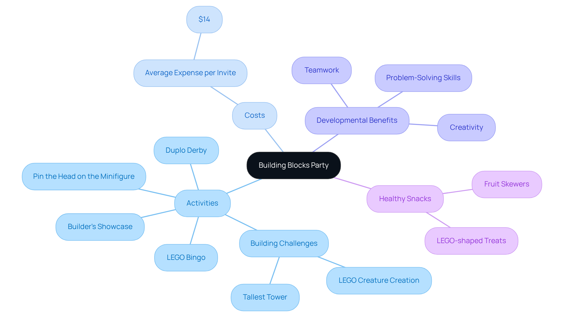 The center node shows the main theme of the party, while branching ideas illustrate fun activities, estimated costs, and benefits that enhance creativity and collaboration among children.