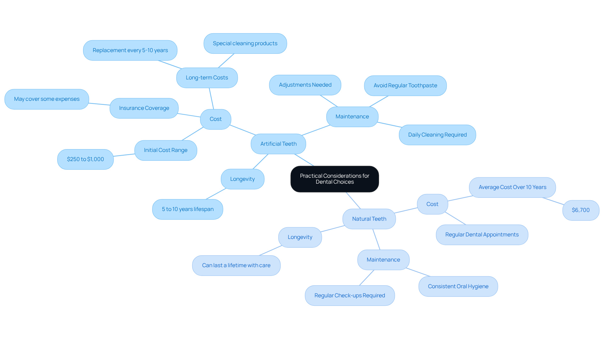 This mindmap helps you explore the key factors in choosing between artificial and natural teeth. Each branch shows important aspects like costs and care requirements, making it easier to compare your options.