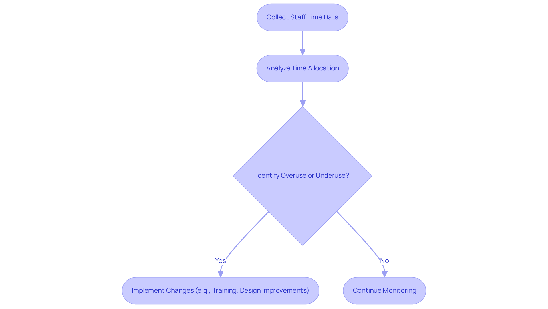 This flowchart shows the steps project managers take to evaluate staff time metrics. Start by collecting data, then analyze it to see if resources are being overused or underused. If there are issues, changes can be implemented; if not, continue monitoring the situation. This flowchart shows the steps project managers take to evaluate staff time metrics. Start by collecting data, then analyze it to see if resources are being overused or underused. If there are issues, changes can be implemented; if not, continue monitoring the situation.