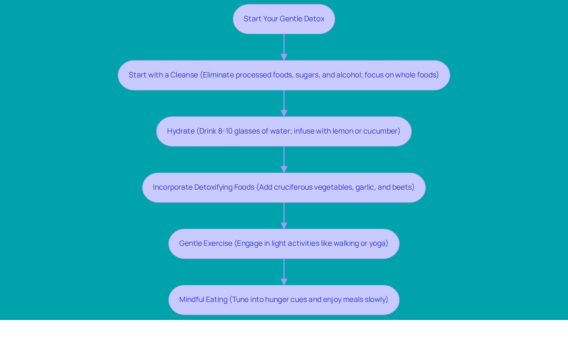 Each box represents a strategy you can use for a gentle detox. Follow the arrows to see how each step connects to the next, guiding you through the process of embracing a healthier lifestyle. Each box represents a strategy you can use for a gentle detox. Follow the arrows to see how each step connects to the next, guiding you through the process of embracing a healthier lifestyle.