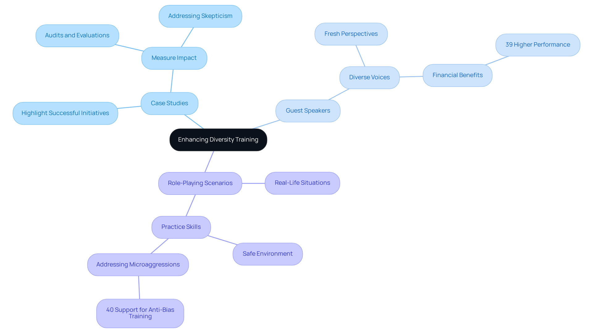 This mindmap illustrates how different strategies contribute to improving diversity training. Each branch represents a key approach, and the sub-branches provide additional details on how these strategies can be implemented effectively.