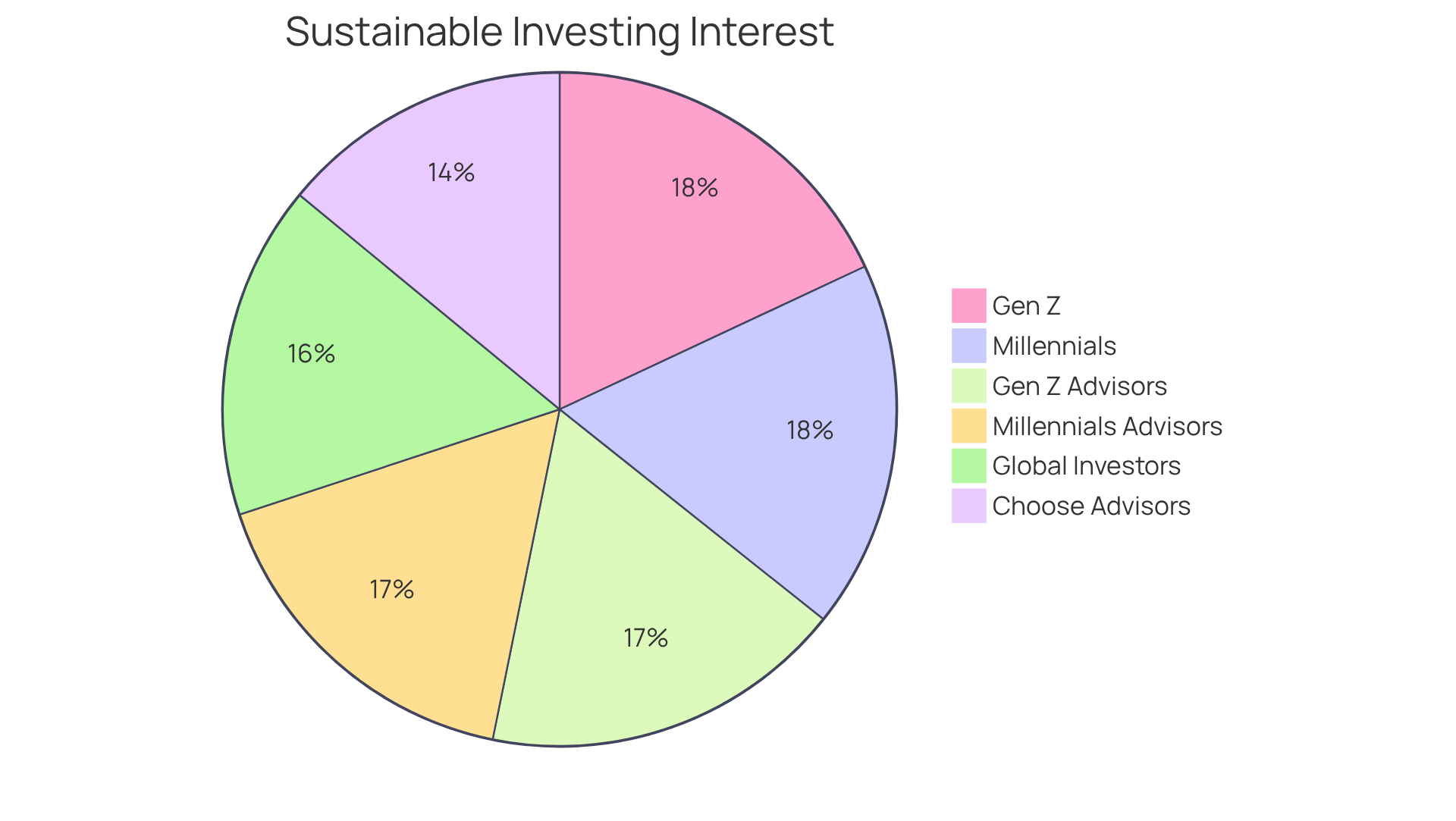 Each slice of the pie shows the percentage of investors interested in sustainable investing. The bigger the slice, the more people are interested in that category. For example, Gen Z has the largest slice, indicating their strong advocacy for sustainability. Each slice of the pie shows the percentage of investors interested in sustainable investing. The bigger the slice, the more people are interested in that category. For example, Gen Z has the largest slice, indicating their strong advocacy for sustainability.