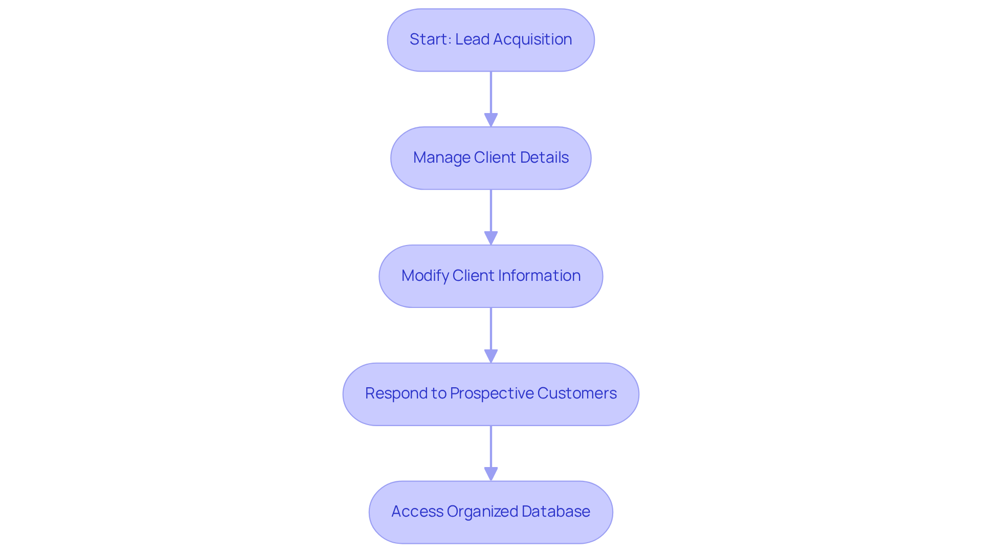 Follow the arrows to see how each step in managing roofing leads connects to the next. Each box highlights a task that Field Complete's software simplifies to help professionals focus more on their clients.