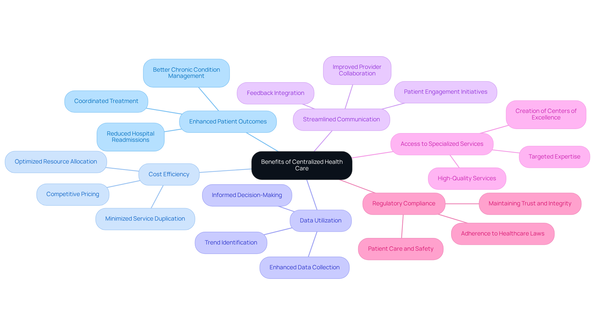 The central node represents the overall topic, while each branch highlights a specific benefit. Sub-branches provide additional details, helping you see how each benefit contributes to the overall effectiveness of centralized health care.