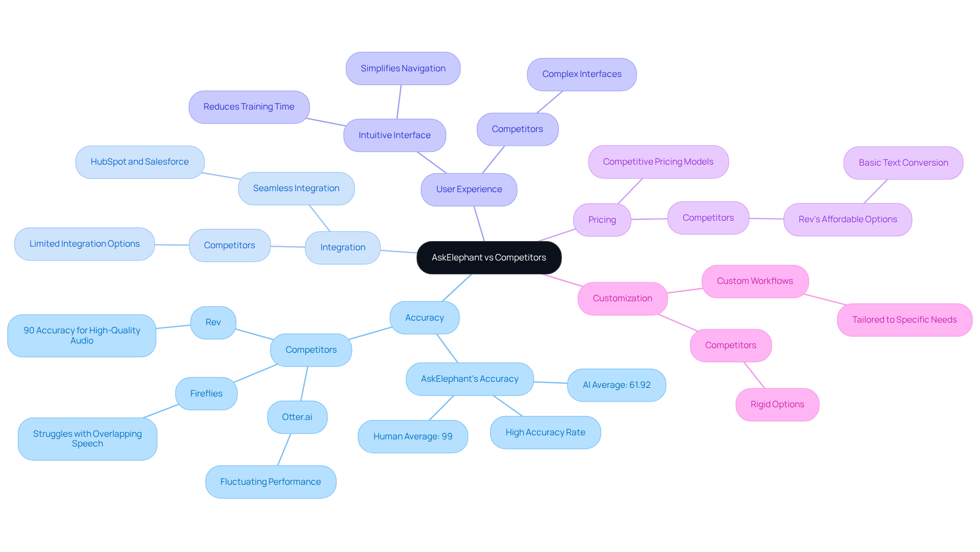 The central node represents AskElephant, while the branches show its strengths in various areas. Each sub-branch compares these strengths to competitors, helping you see why AskElephant stands out.