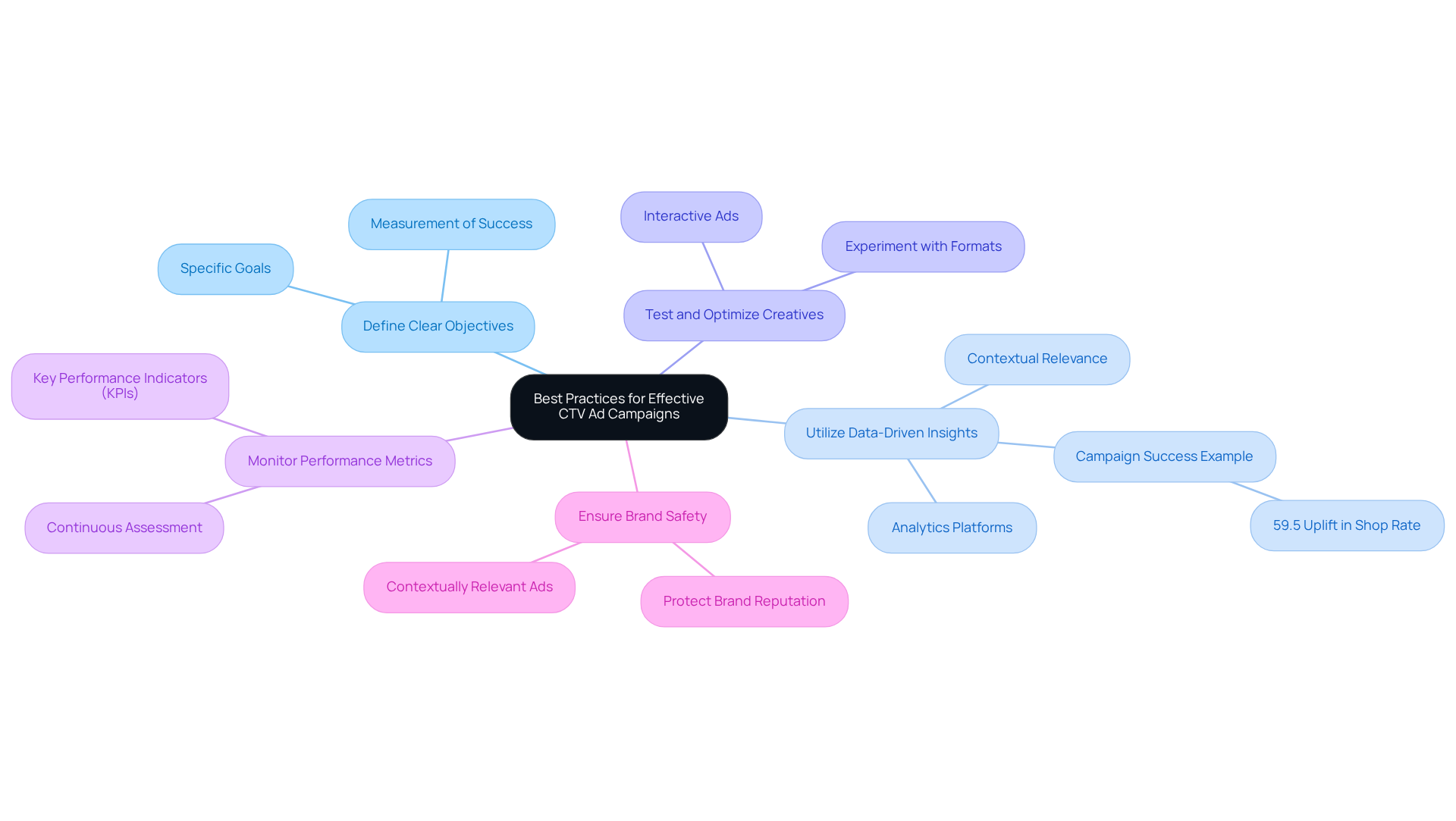 The central node represents the overall theme of the best practices, while each branch highlights a specific practice. Follow the branches to explore each practice and its importance in enhancing CTV ad campaigns.