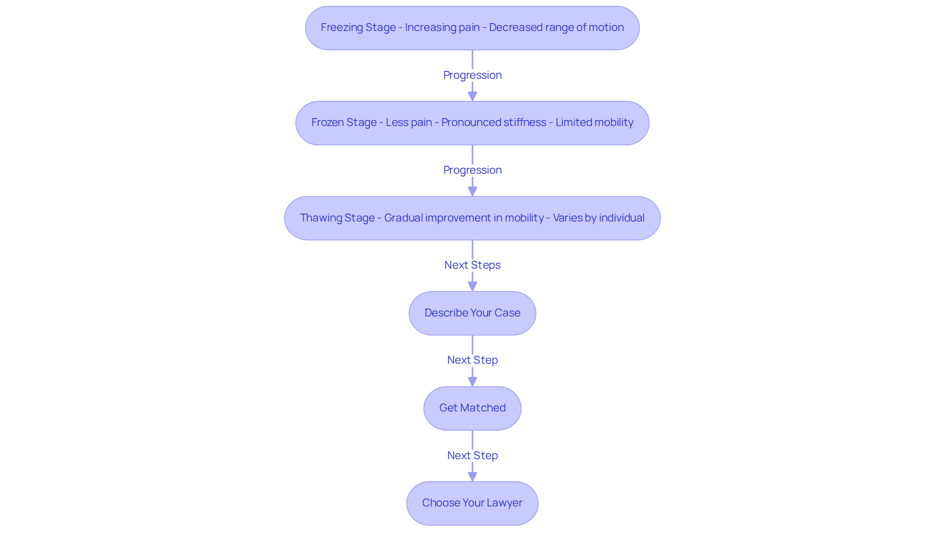 This flowchart shows the progression of frozen shoulder injuries through three stages, helping you understand what to expect as the condition develops. It also outlines the simple steps to find legal support, making it easier for you to navigate your case. This flowchart shows the progression of frozen shoulder injuries through three stages, helping you understand what to expect as the condition develops. It also outlines the simple steps to find legal support, making it easier for you to navigate your case.