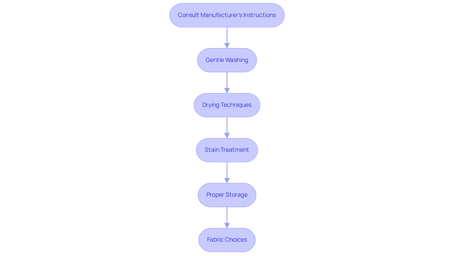 Follow the arrows to see each step in caring for your damask table runner. Each box represents a specific action you should take to keep your table runner looking its best. Follow the arrows to see each step in caring for your damask table runner. Each box represents a specific action you should take to keep your table runner looking its best.