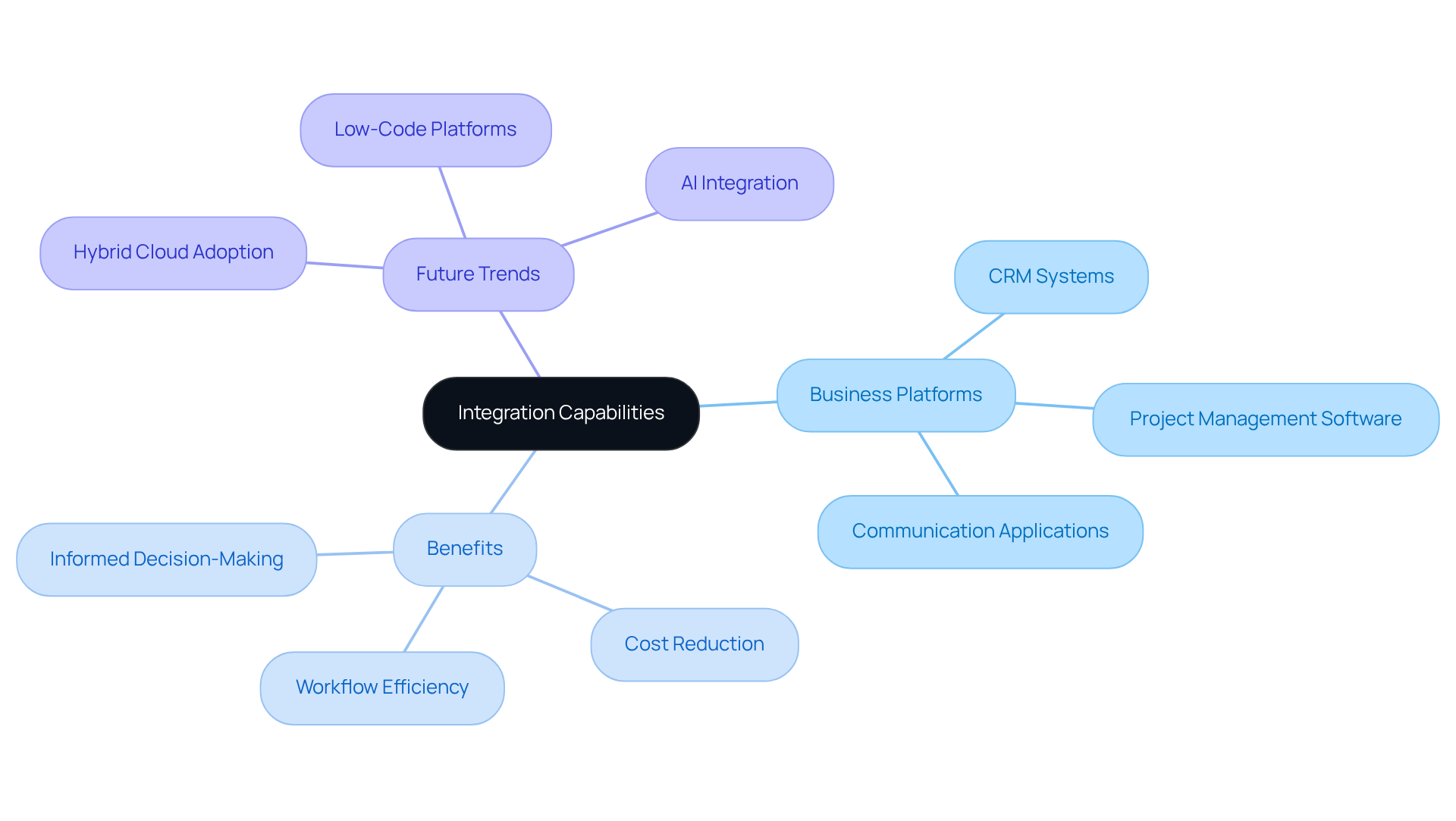 The central node represents the core idea of integration capabilities, while the branches show how scheduling tools connect with various platforms and the benefits these integrations provide. The central node represents the core idea of integration capabilities, while the branches show how scheduling tools connect with various platforms and the benefits these integrations provide.