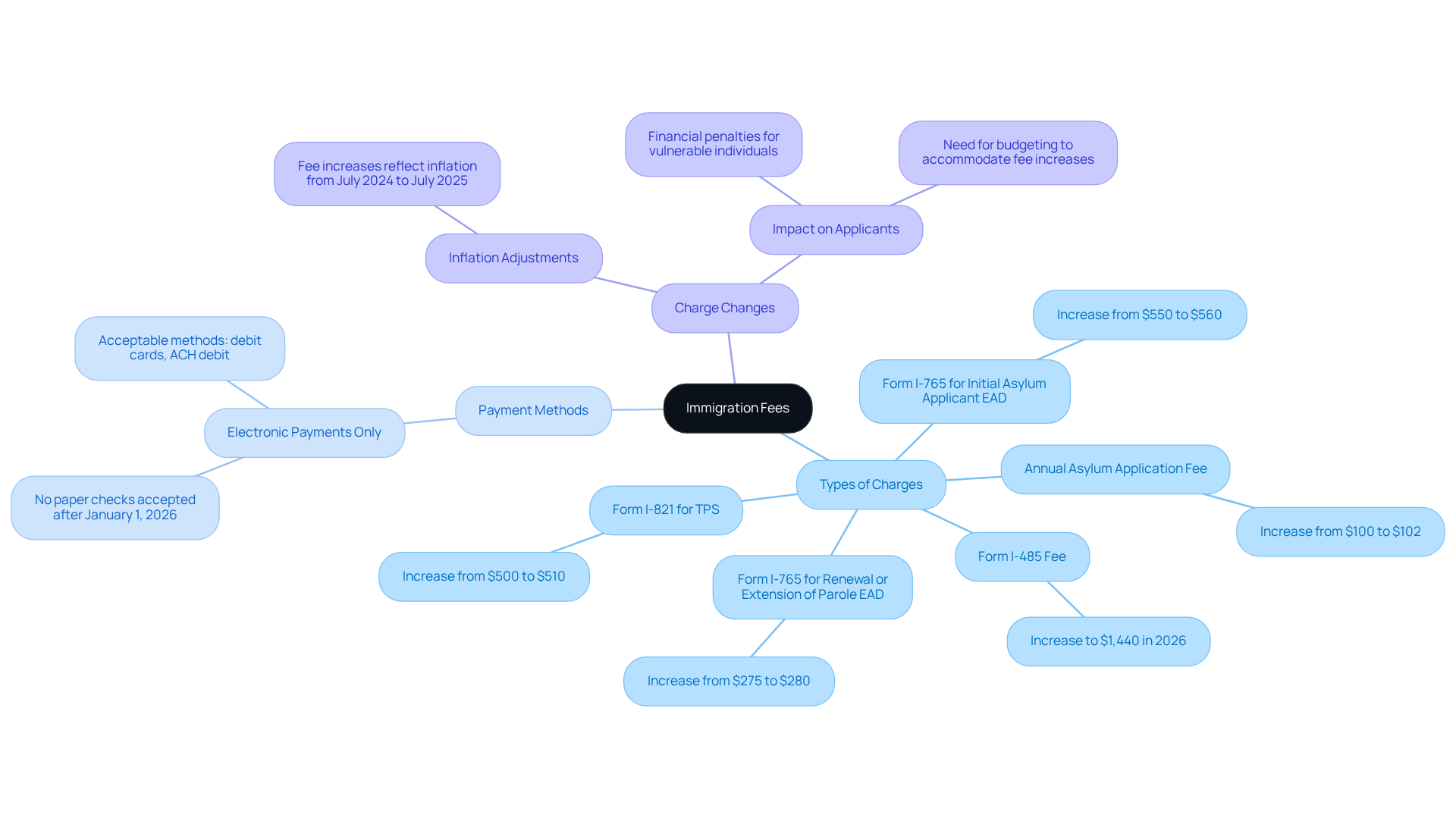 The central node represents immigration fees, with branches showing different aspects like types of charges, how to pay, and changes in fees. Each branch helps you understand the various components that affect budgeting for immigration costs.