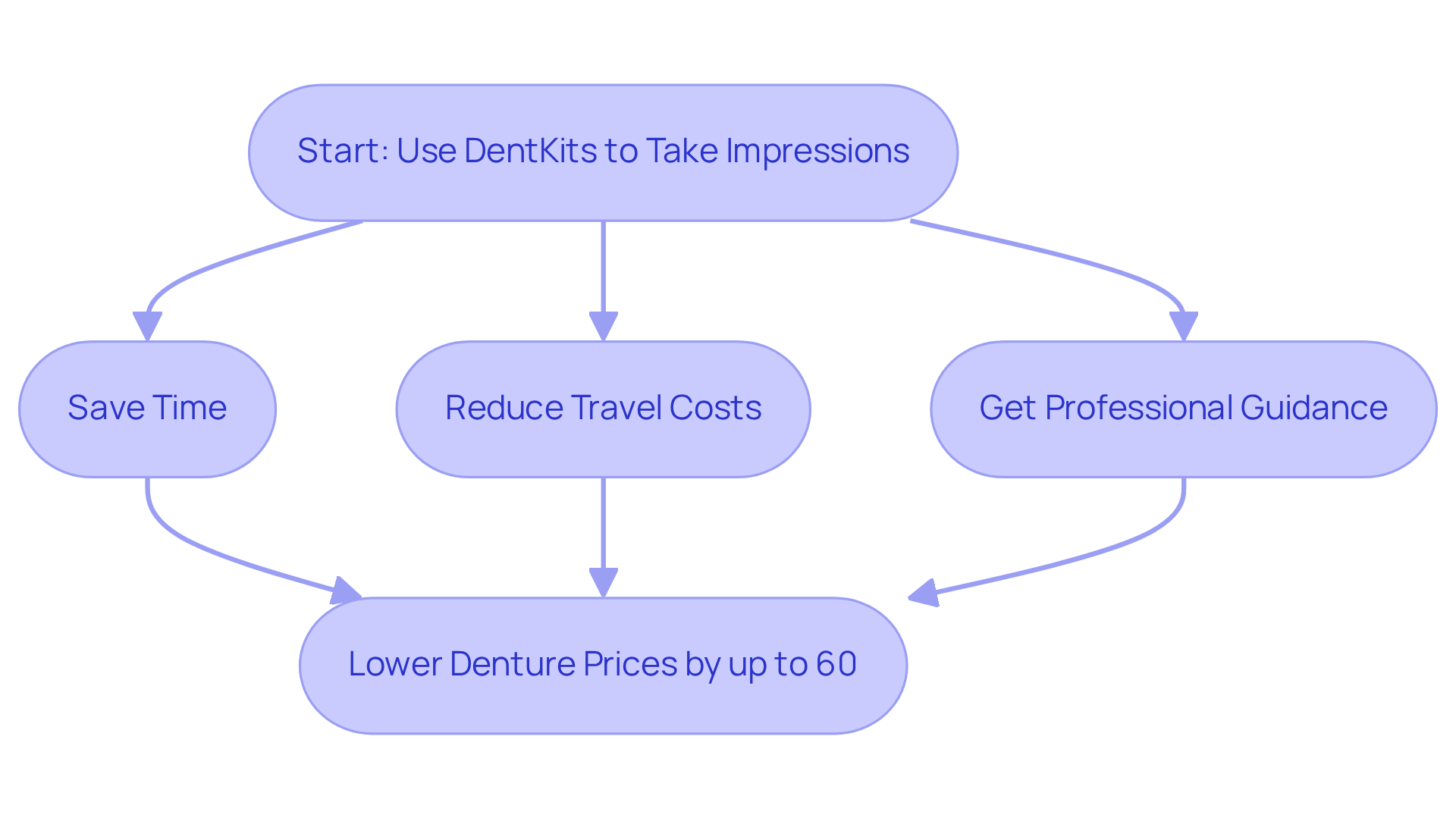 Follow the arrows to see how using DentKits can simplify your dental care process and significantly lower the cost of dentures.