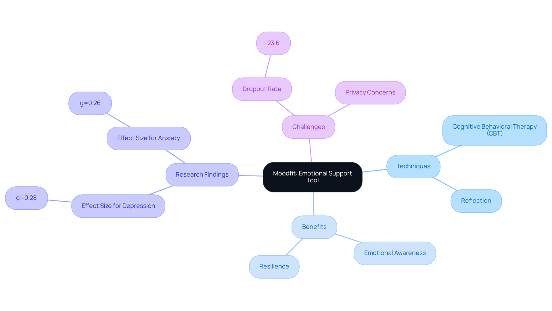 The central node represents Moodfit, while the branches illustrate its techniques, benefits, research insights, and challenges. Each color-coded branch helps you see how these elements relate to the overall theme of emotional support. The central node represents Moodfit, while the branches illustrate its techniques, benefits, research insights, and challenges. Each color-coded branch helps you see how these elements relate to the overall theme of emotional support.