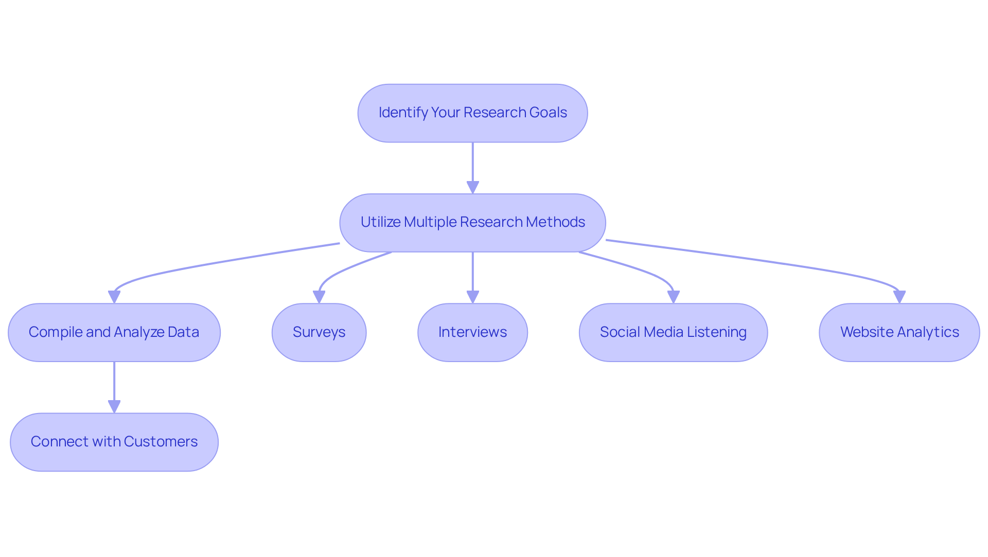 Each box represents a step in the research process. Follow the arrows to move from one step to the next, starting from your goals and ending with a deeper understanding of your customers.