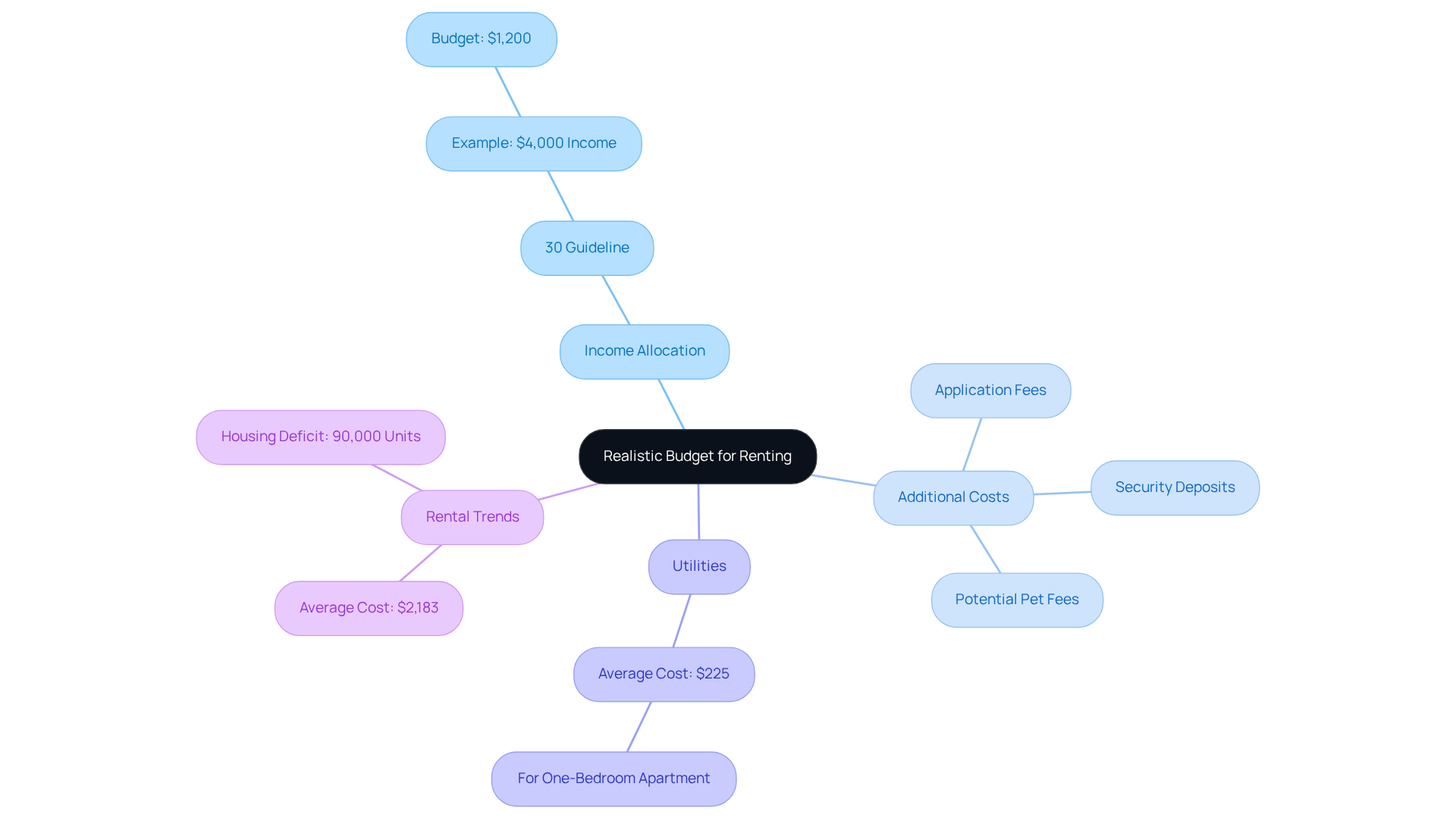 This mindmap helps you visualize how to establish a realistic budget for renting. Start at the center with the main idea, then follow the branches to see how your income, additional costs, and rental trends all play a role in effective budgeting.