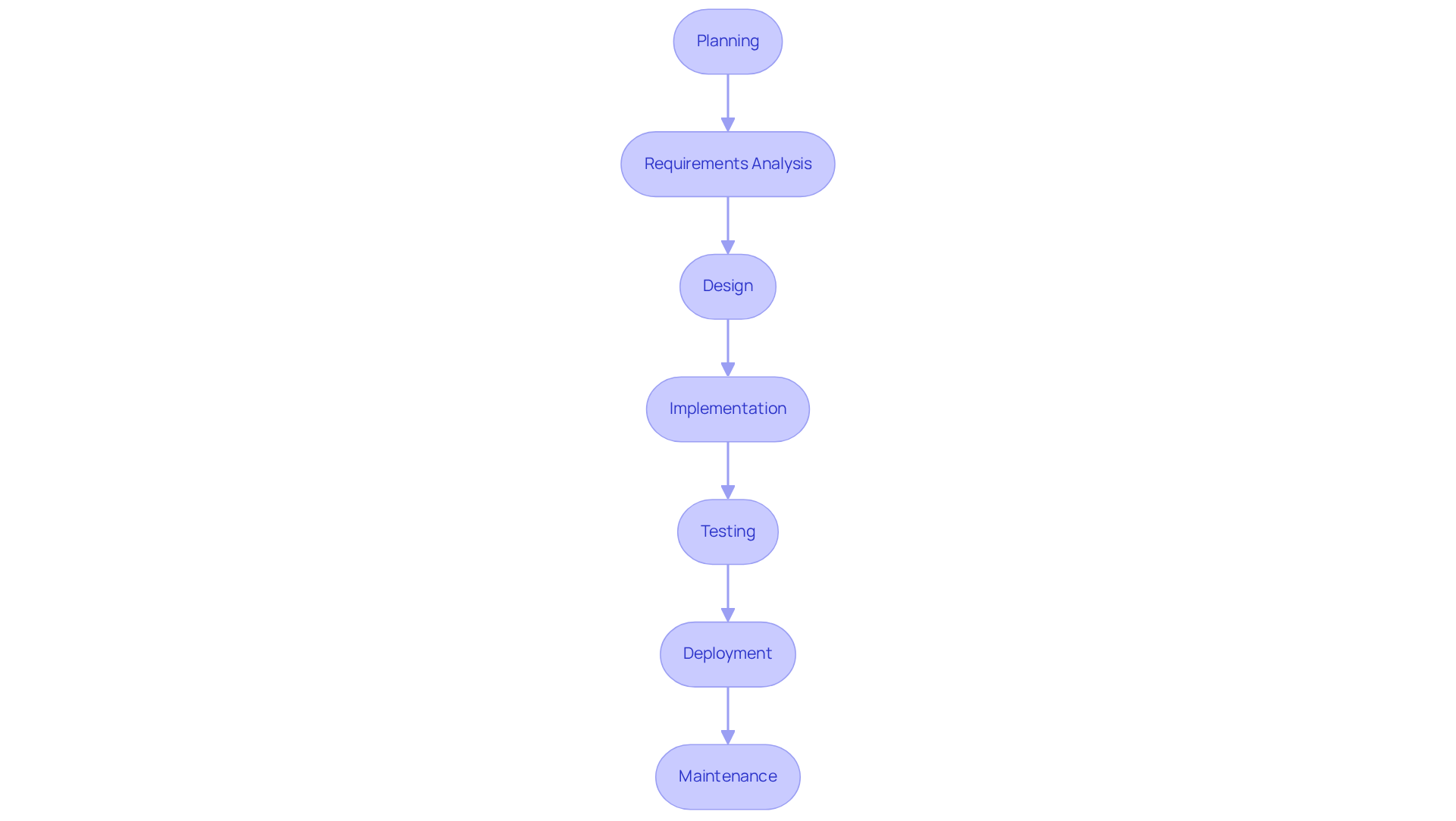Each box represents a phase in the SDLC. Follow the arrows to see how each phase leads to the next. Important notes about milestones and regulatory checks are included to emphasize their significance in the process.